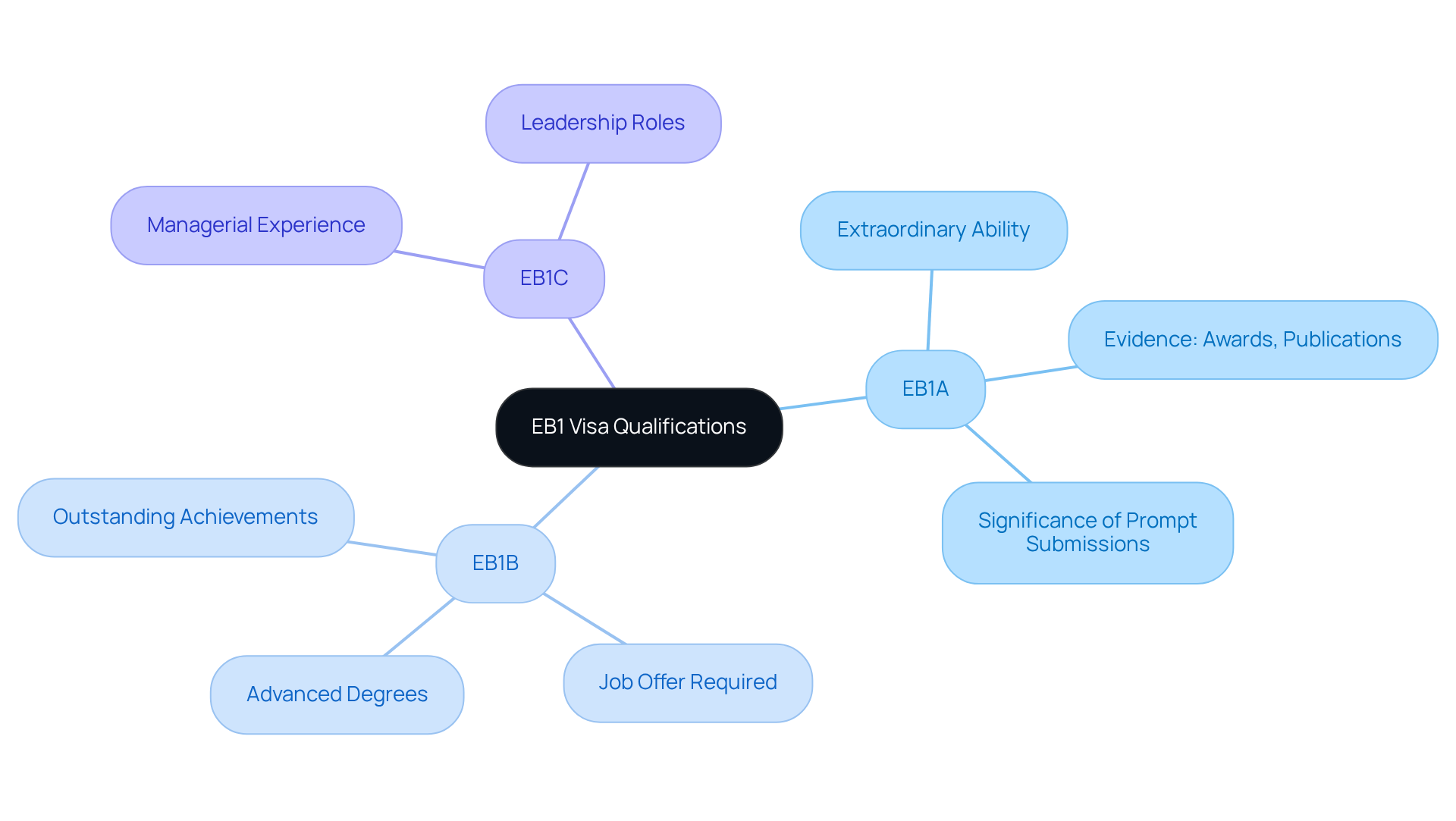 The central node represents the EB1 visa qualifications, while the branches show the different categories and their specific requirements. Each color-coded branch helps you quickly identify the category and its criteria. The central node represents the EB1 visa qualifications, while the branches show the different categories and their specific requirements. Each color-coded branch helps you quickly identify the category and its criteria.