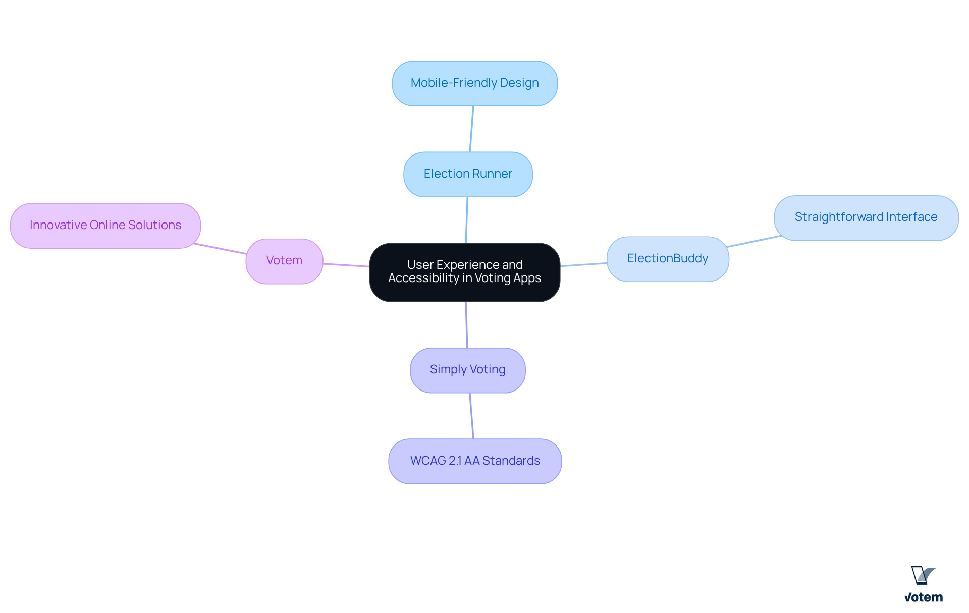 The central idea highlights the importance of user experience and accessibility in voting apps, with branches representing different platforms and their unique features. Each platform's sub-features demonstrate how they enhance voter participation and inclusivity.