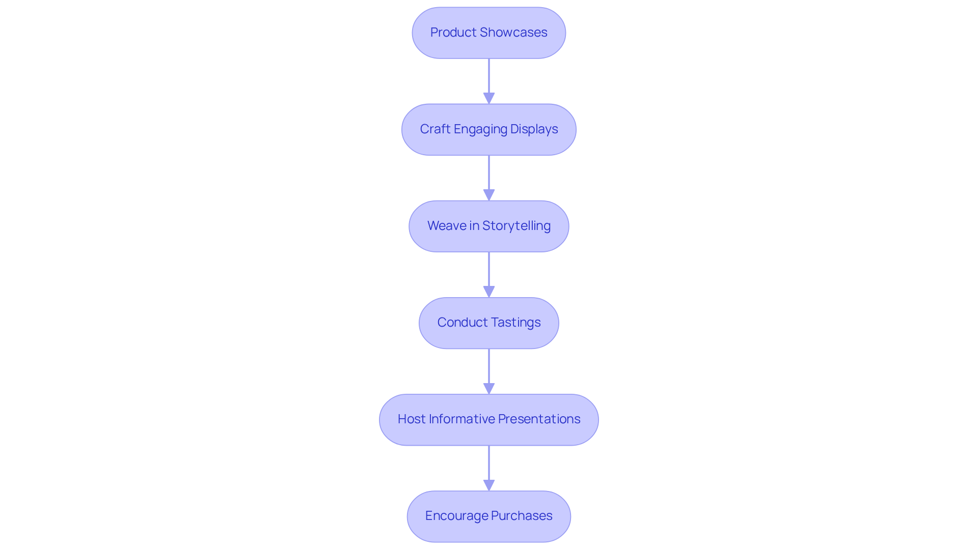 Follow the arrows to see how each step in the process leads to attracting customers and enhancing visibility through engaging showcases. Follow the arrows to see how each step in the process leads to attracting customers and enhancing visibility through engaging showcases.