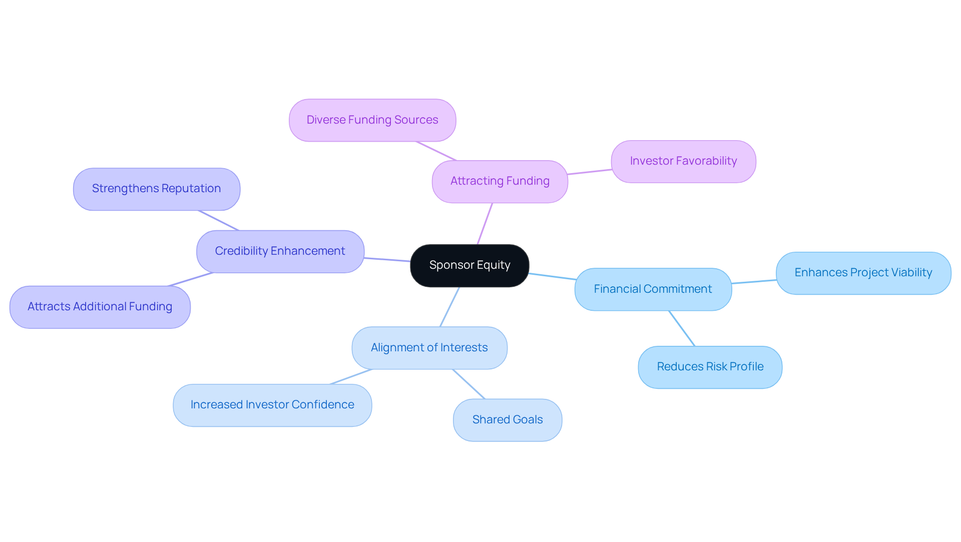 The center represents the main idea of sponsor equity, while the branches show how it impacts financial commitment, credibility, and investor attraction. Follow the branches to see how each aspect connects to the overall concept.