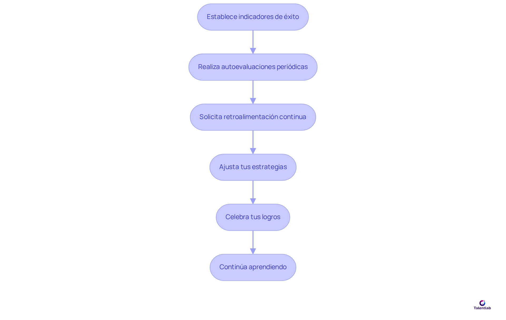 Cada paso en el diagrama representa una acción que debes seguir para evaluar tu progreso como líder. Sigue las flechas para entender cómo cada acción se relaciona con la siguiente y contribuye a tu desarrollo.