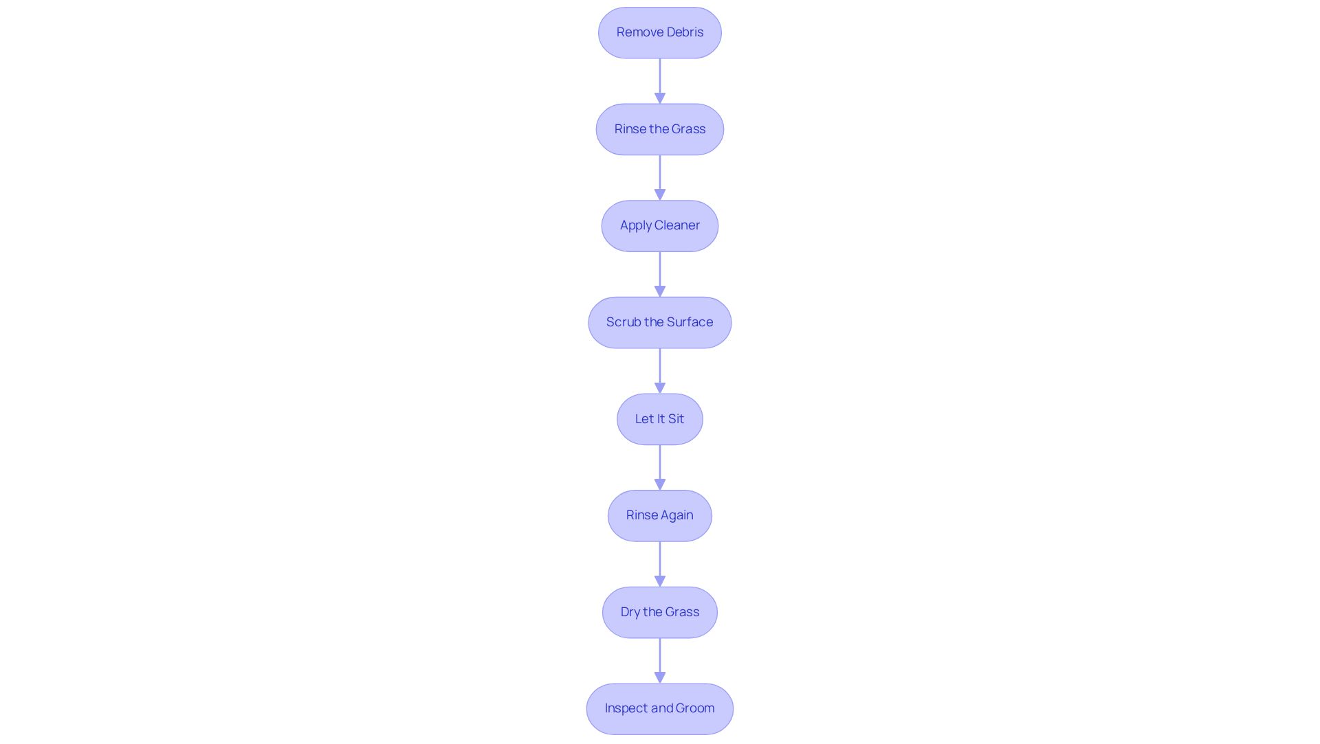 Each box represents a step in the sanitization process for your artificial turf. Follow the arrows to see the order of actions you need to take for effective cleaning. This flowchart will guide you through each step, ensuring you don't miss anything important! Each box represents a step in the sanitization process for your artificial turf. Follow the arrows to see the order of actions you need to take for effective cleaning. This flowchart will guide you through each step, ensuring you don't miss anything important!