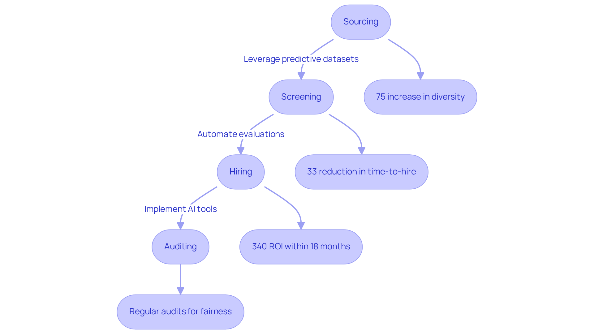 Each box represents a stage in the recruitment process. Follow the arrows to see how predictive datasets improve sourcing, screening, and hiring, along with the benefits associated with each stage.