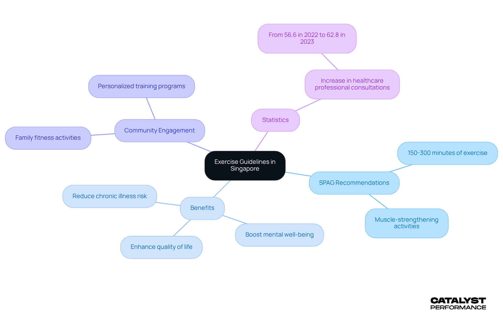 This mindmap starts with the main topic in the center and branches out to show different aspects of exercise guidelines, including recommendations, benefits, community involvement, and relevant statistics. Each branch helps illustrate how these elements are interconnected in promoting a healthier lifestyle. This mindmap starts with the main topic in the center and branches out to show different aspects of exercise guidelines, including recommendations, benefits, community involvement, and relevant statistics. Each branch helps illustrate how these elements are interconnected in promoting a healthier lifestyle.
