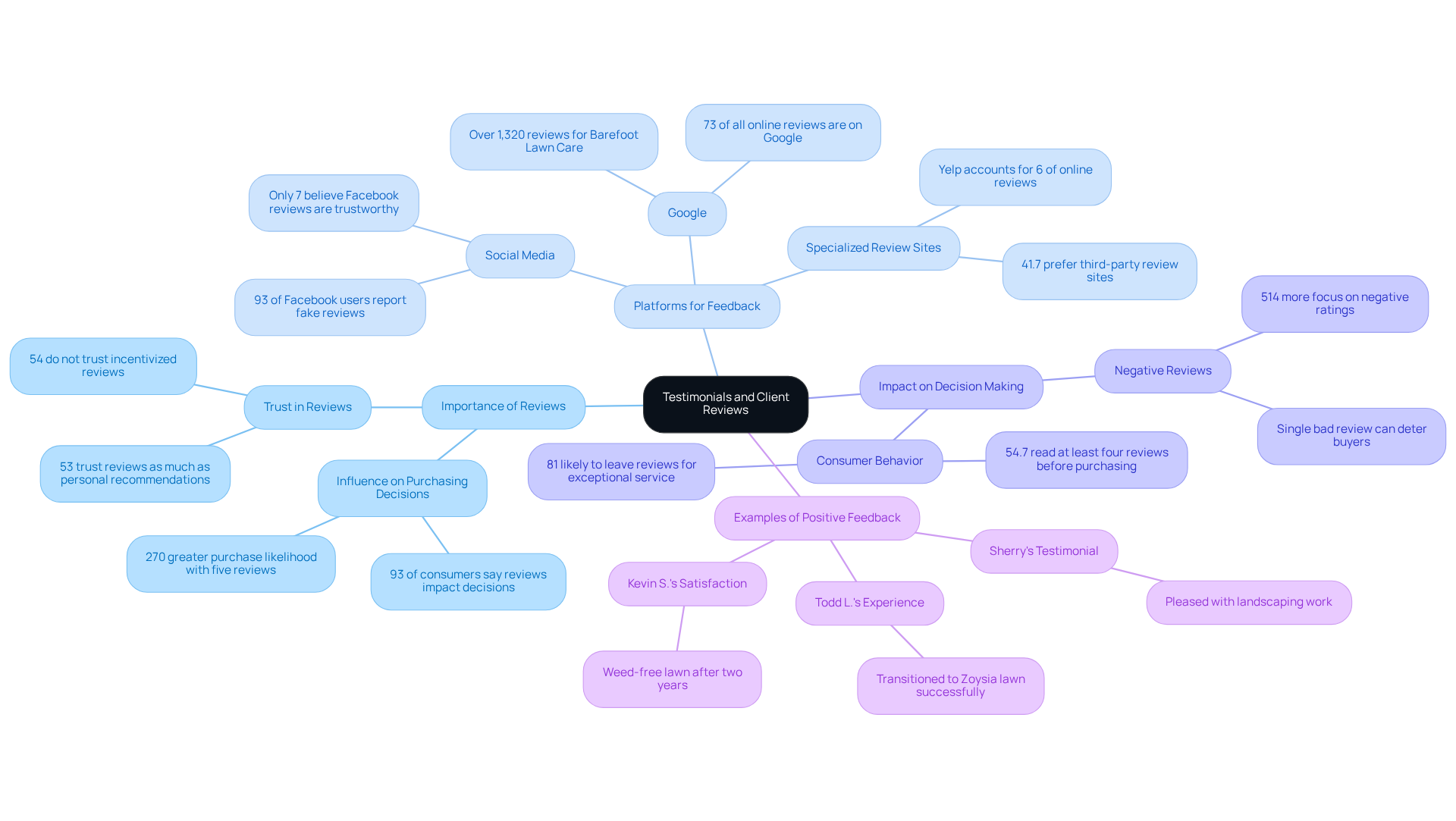 The central node represents the main topic of testimonials and reviews. Each branch explores different aspects, such as where to find feedback and why it matters, helping you see the full picture of how reviews influence your choices. The central node represents the main topic of testimonials and reviews. Each branch explores different aspects, such as where to find feedback and why it matters, helping you see the full picture of how reviews influence your choices.