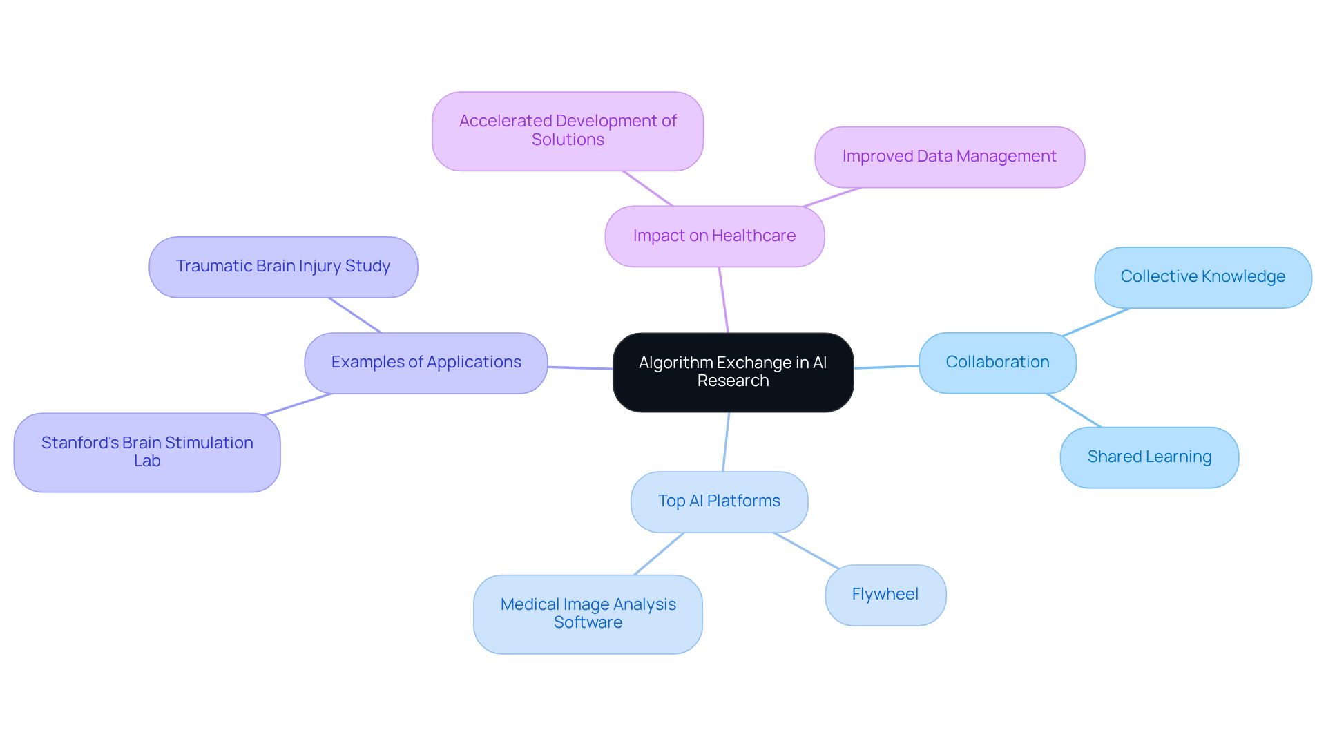 The center represents the main idea of algorithm exchange. Each branch shows different aspects of this concept, like collaboration and specific platforms, helping you see how they all connect and contribute to advancing AI in healthcare.