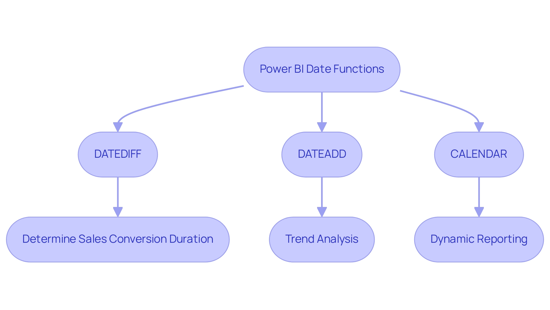 Each box represents a date function (DATEDIFF, DATEADD, CALENDAR) and its respective application in sales analysis.