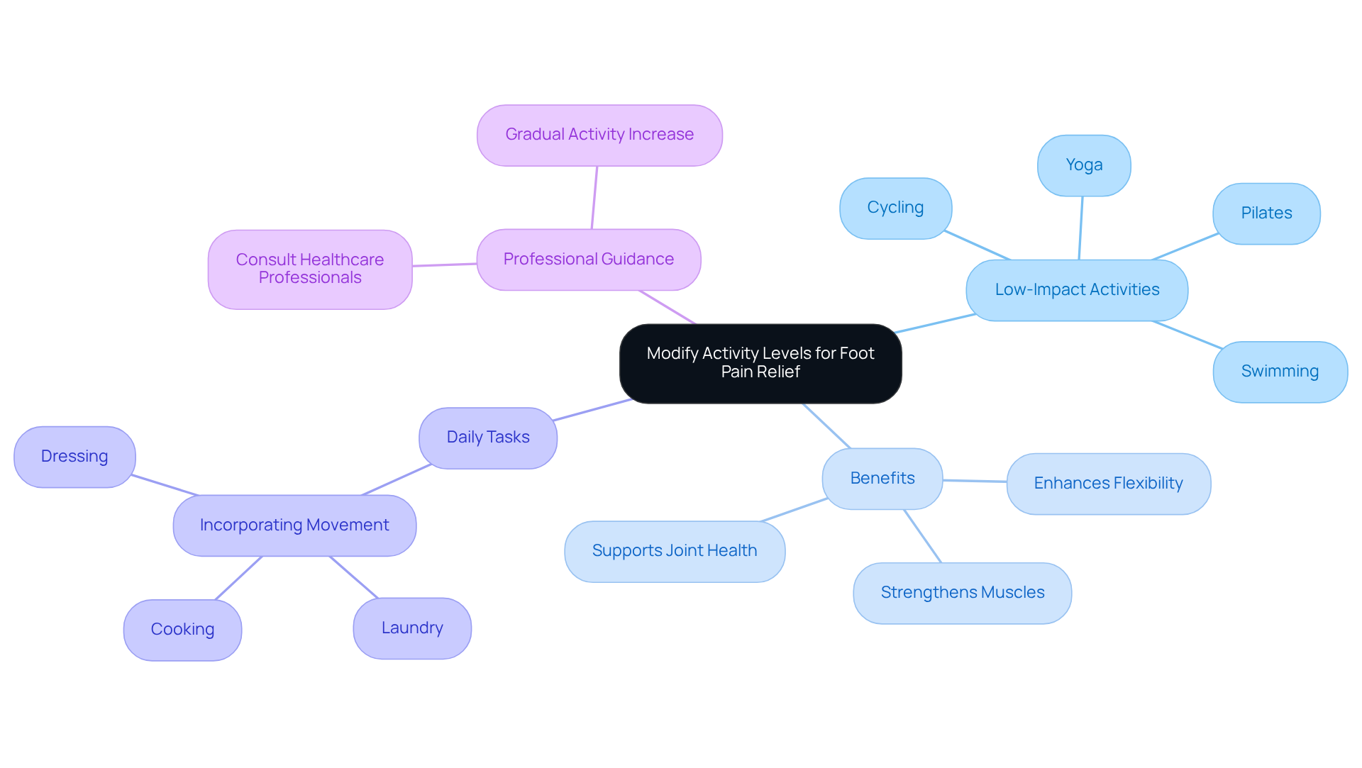 This mindmap shows how adjusting your activity levels can help relieve foot pain. Start at the center with the main idea, then explore the branches to see different low-impact activities, their benefits, and other helpful tips. Each color represents a different category, making it easy to understand how everything connects. This mindmap shows how adjusting your activity levels can help relieve foot pain. Start at the center with the main idea, then explore the branches to see different low-impact activities, their benefits, and other helpful tips. Each color represents a different category, making it easy to understand how everything connects.