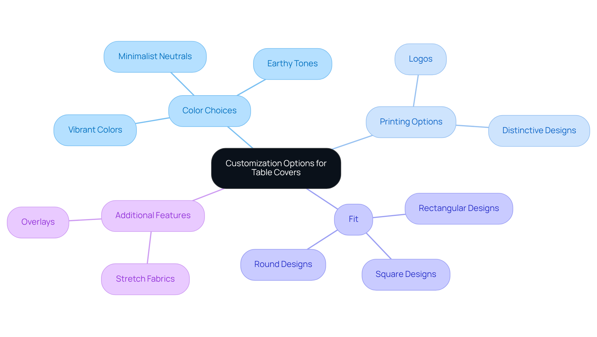 The central node represents the main topic of customization options, while the branches show the key considerations. Each sub-branch provides specific details related to that category, helping you understand how to enhance your event's table covers.