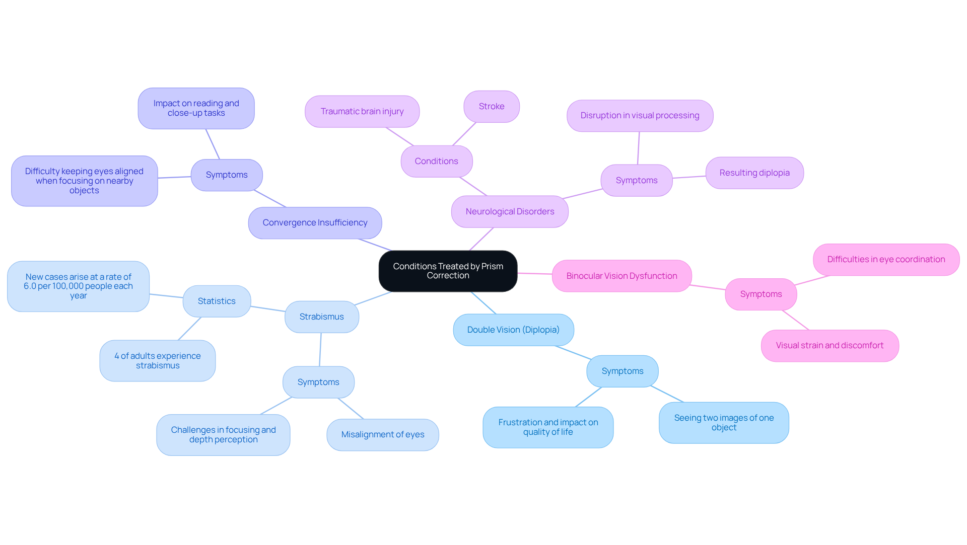 The center shows the main topic of prism correction, and each branch represents a different visual disorder. Follow the branches to learn about each condition and how prism correction can help improve visual comfort. The center shows the main topic of prism correction, and each branch represents a different visual disorder. Follow the branches to learn about each condition and how prism correction can help improve visual comfort.