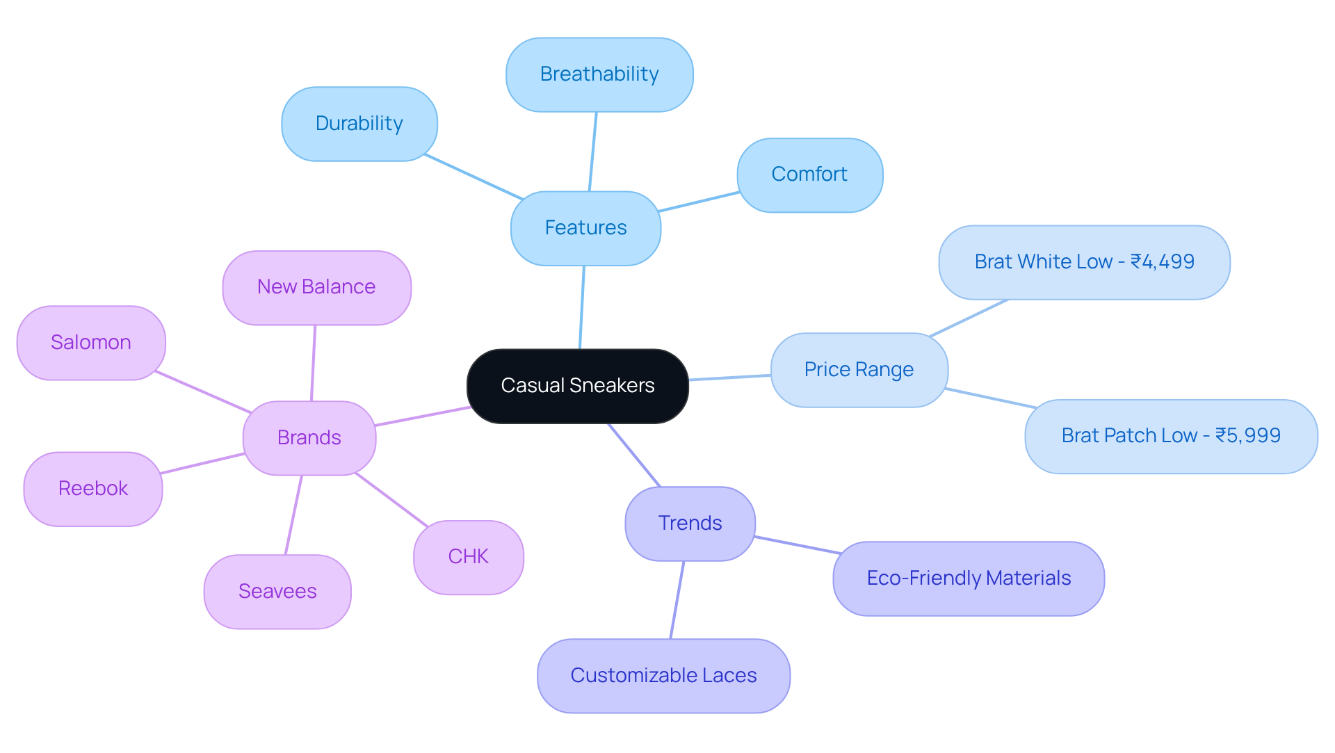 The center node represents casual sneakers, while the branches show their key features, pricing, trends, and brands. This layout helps you understand the different aspects of stylish functional sneakers at a glance.