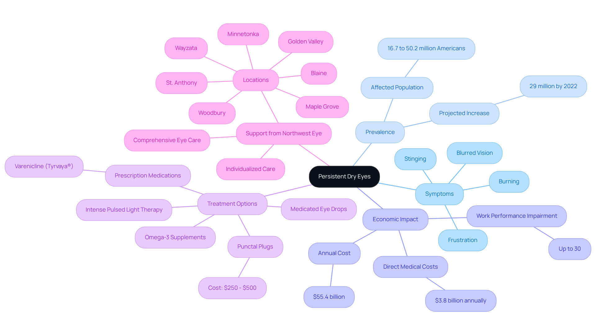 The central node represents the main issue of dry eyes. Branches lead to related topics like symptoms and treatments, showing how everything connects and providing a comprehensive overview.
