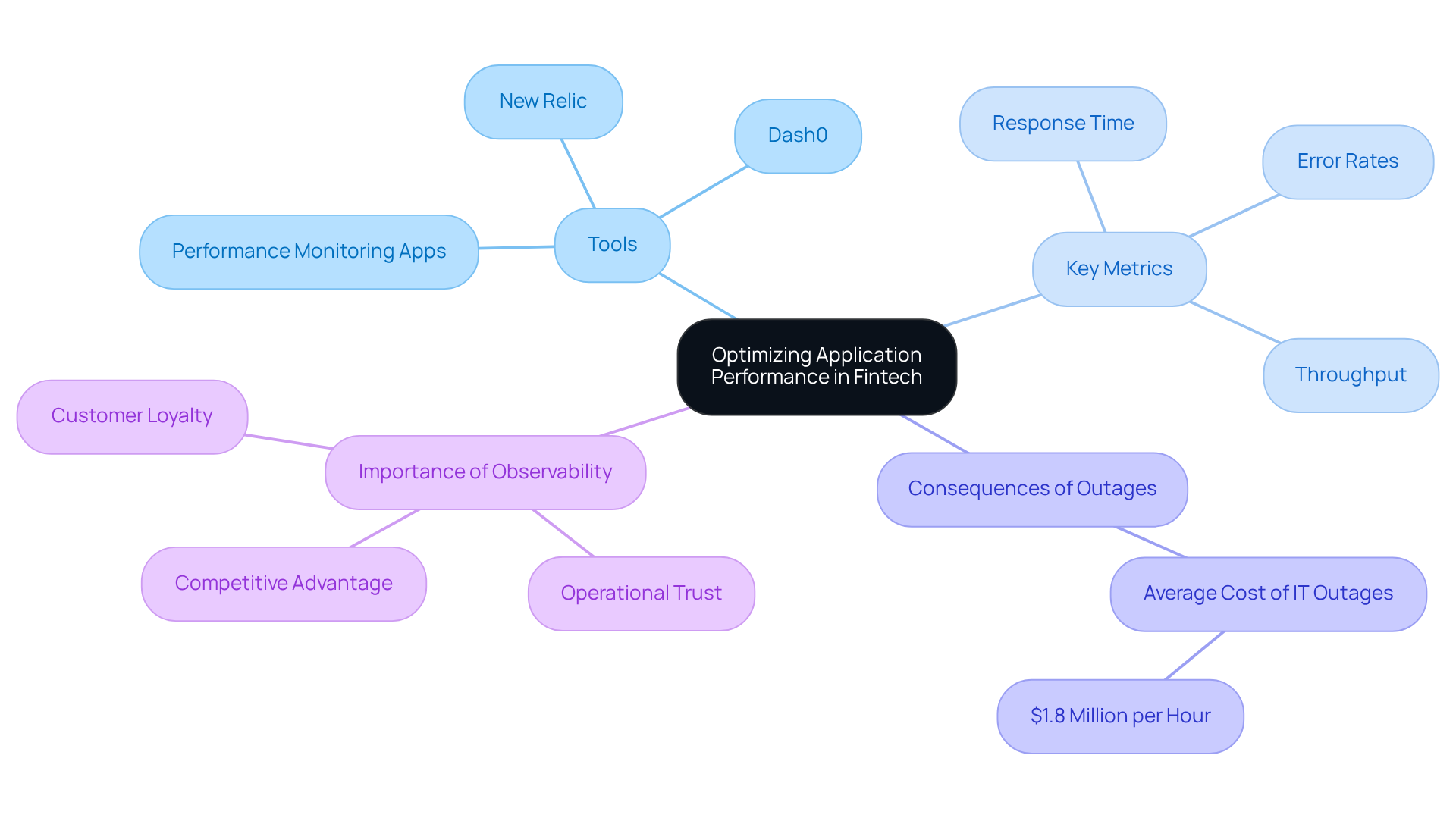 The center represents the main focus on application performance. Each branch shows different aspects like tools and metrics that contribute to achieving optimal performance. Follow the branches to explore how each part connects to the overall goal.