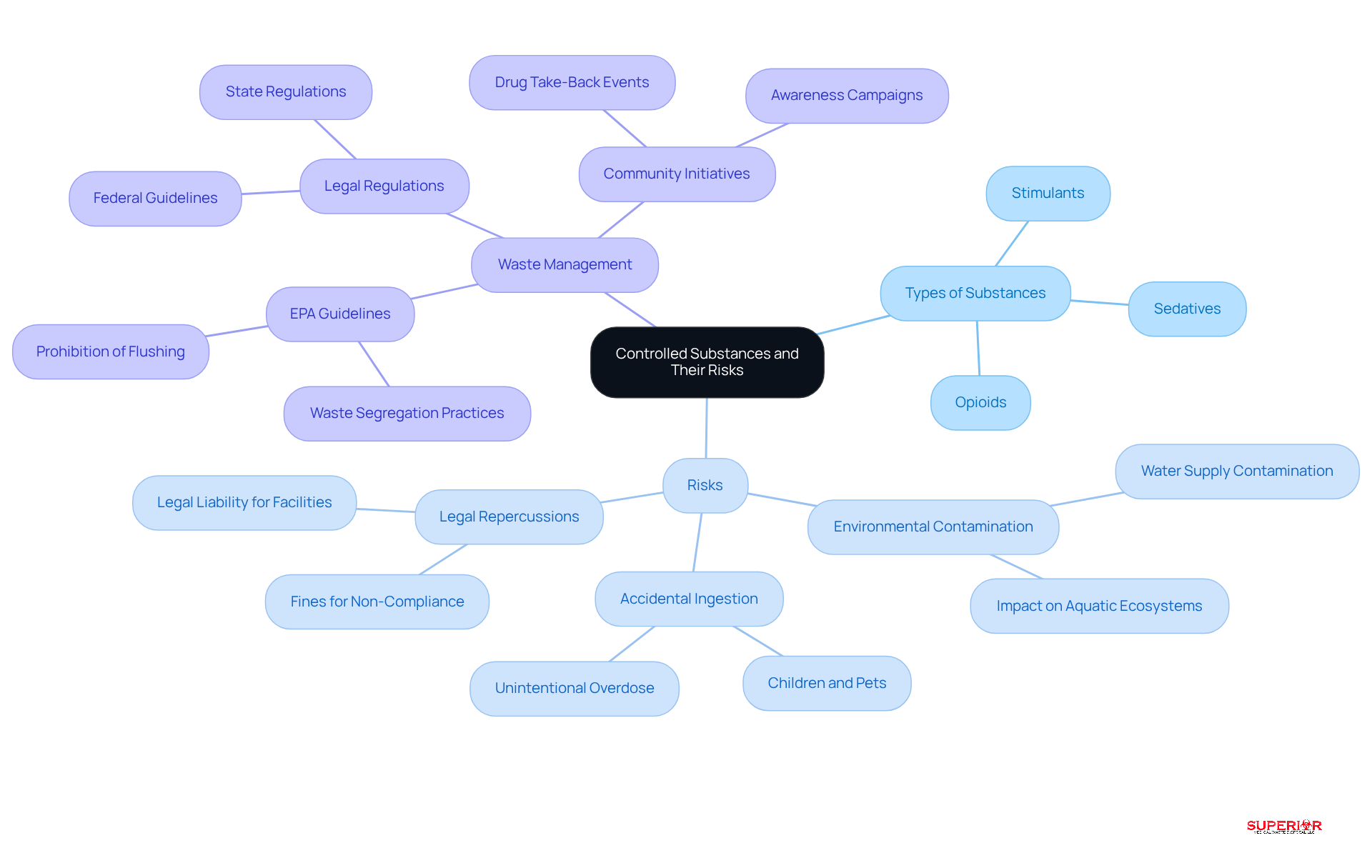 The central node represents the main topic, while branches show related areas of concern. Each color-coded branch helps you see how different aspects connect to the overall theme of controlled substances and their management. The central node represents the main topic, while branches show related areas of concern. Each color-coded branch helps you see how different aspects connect to the overall theme of controlled substances and their management.
