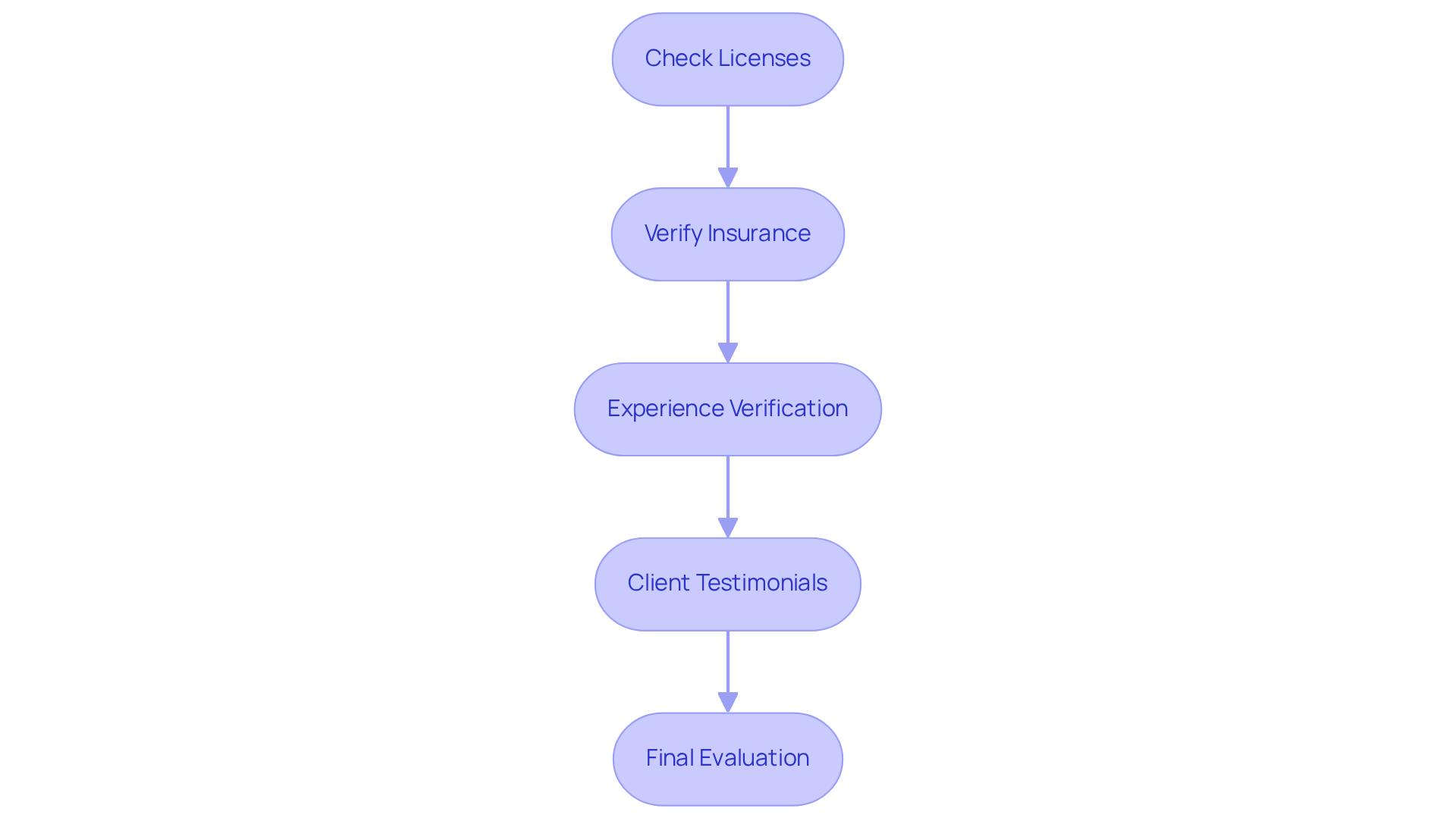 Each box represents a step in the verification process. Follow the arrows to ensure you cover all necessary checks before hiring an installer.