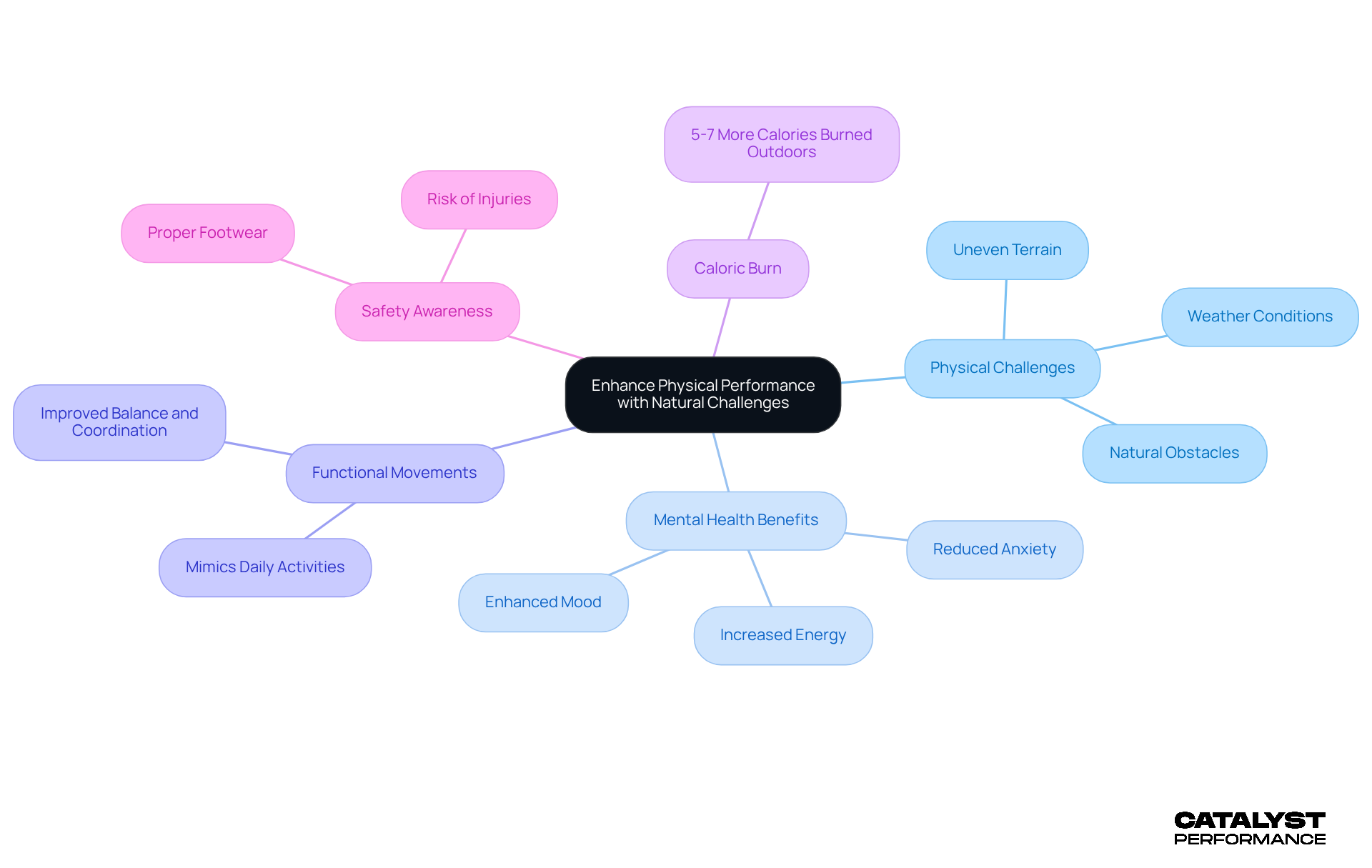 The central idea is about improving fitness with natural challenges. Each branch represents a different aspect of this concept, showing how they all connect to the main theme.