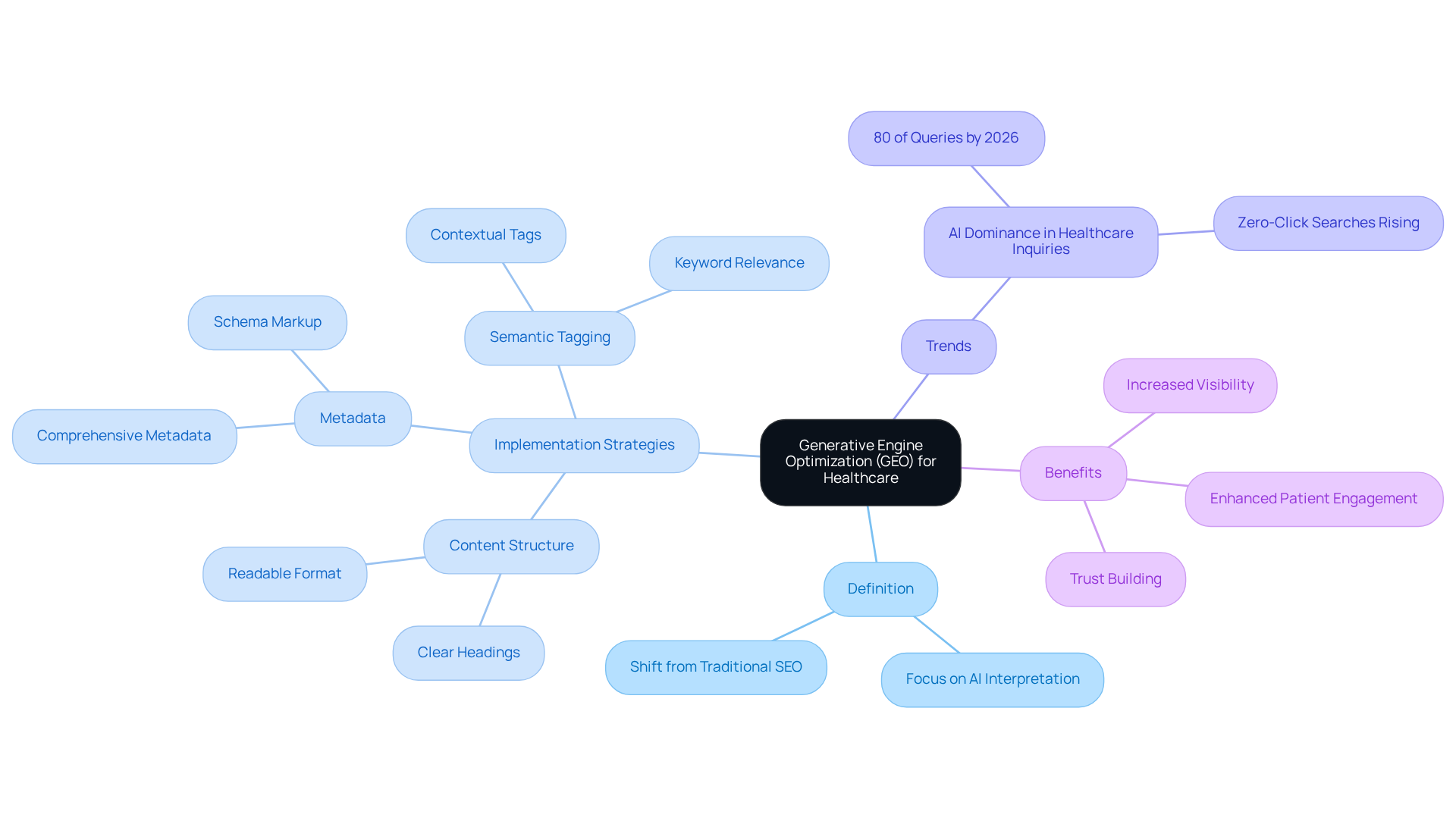 This mindmap illustrates the concept of Generative Engine Optimization (GEO) in healthcare. Start at the center with GEO, then explore its definition, strategies for implementation, current trends, and the benefits it brings to healthcare practices. Each branch represents a key area, helping you understand how they connect and contribute to the overall concept.