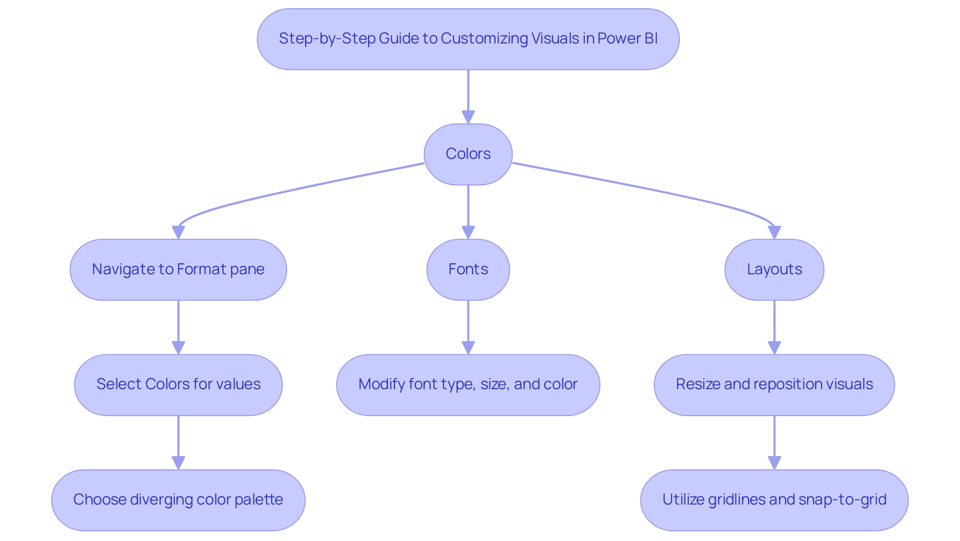 Each branch represents a customization area (Colors, Fonts, Layouts), and arrows indicate the sequential flow of steps to be followed.