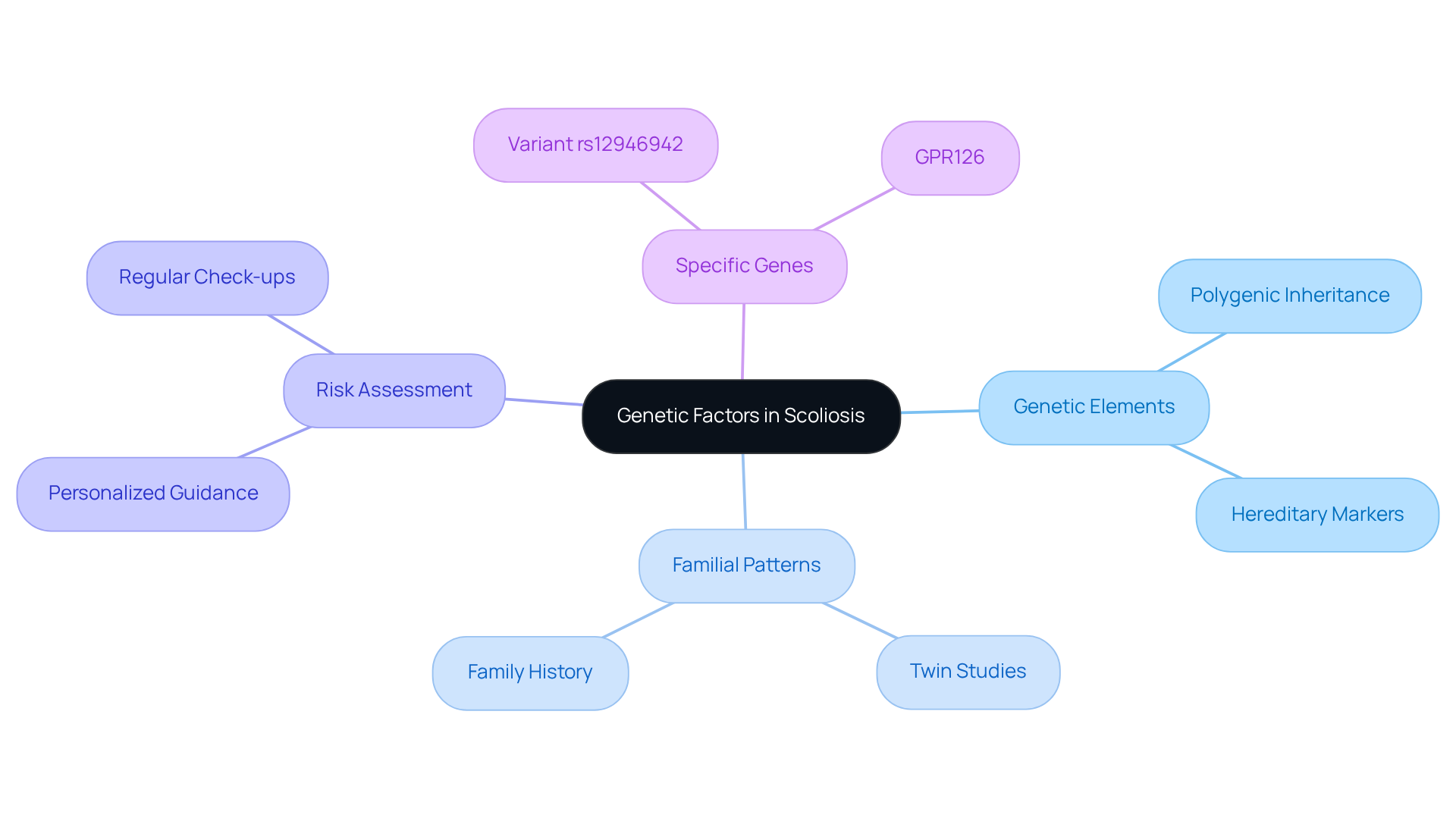 Understanding Hereditary Scoliosis: Genetics, Types, and Management ...