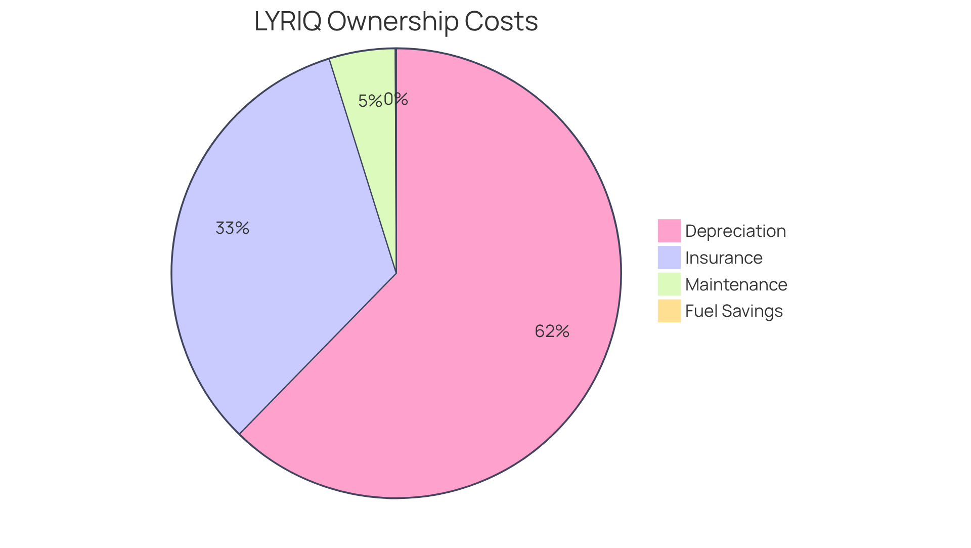 Each slice of the pie shows a different part of the total ownership costs for the LYRIQ. The bigger the slice, the more significant that cost is in the overall picture. For example, maintenance is a smaller slice compared to depreciation, highlighting the financial advantages of owning an electric vehicle. Each slice of the pie shows a different part of the total ownership costs for the LYRIQ. The bigger the slice, the more significant that cost is in the overall picture. For example, maintenance is a smaller slice compared to depreciation, highlighting the financial advantages of owning an electric vehicle.