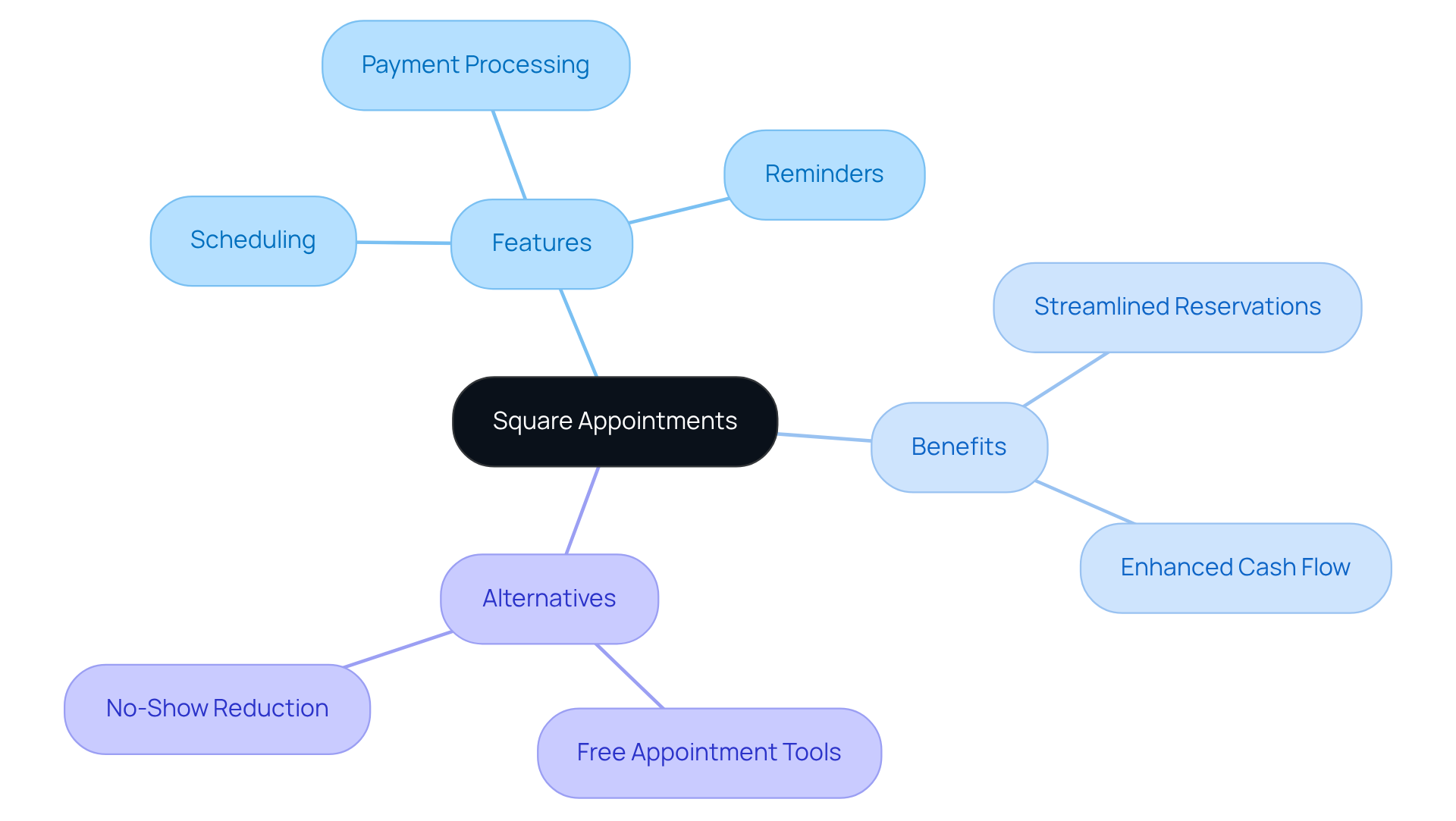 The central node represents Square Appointments, with branches showing its features, benefits, and alternative tools. Explore each branch to understand how they contribute to improving scheduling and financial health. The central node represents Square Appointments, with branches showing its features, benefits, and alternative tools. Explore each branch to understand how they contribute to improving scheduling and financial health.