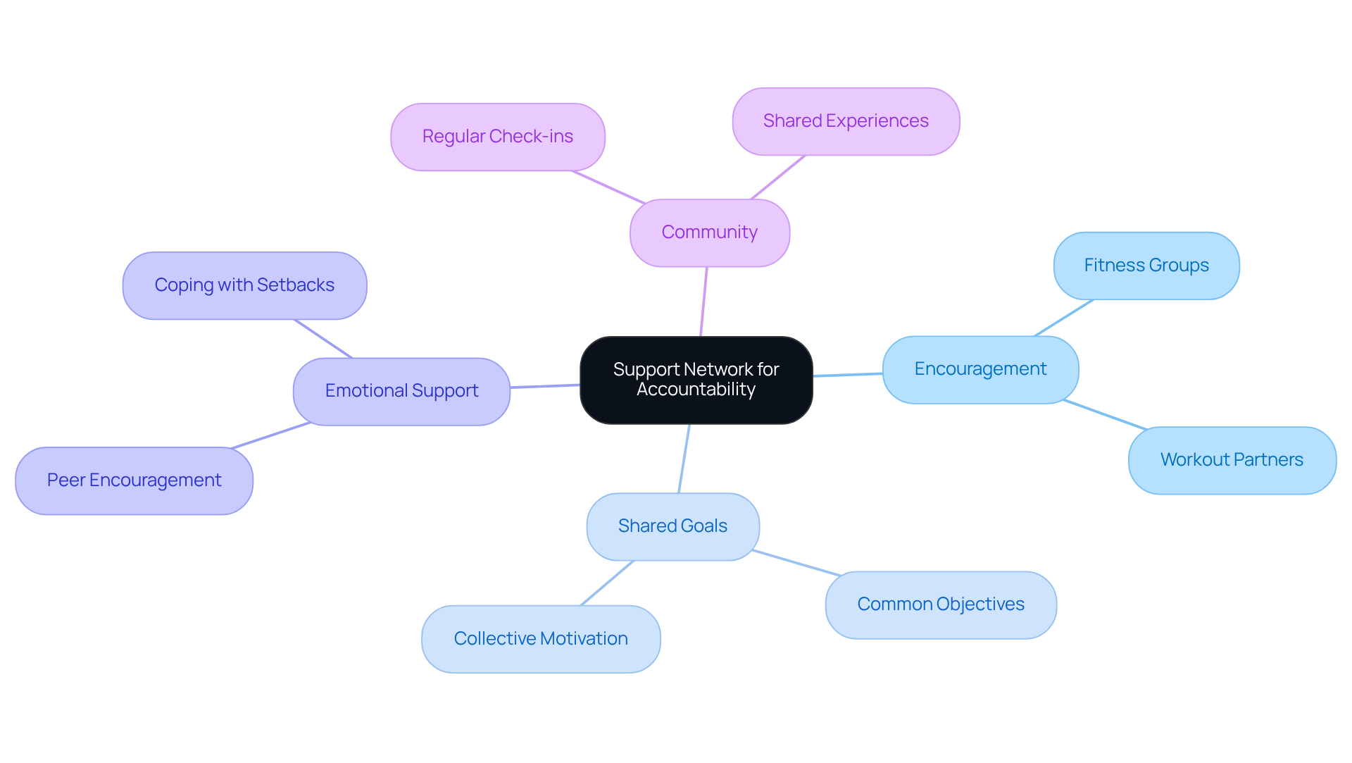The center represents the main idea of a support network. Each branch shows a different benefit or component of that network, helping you see how they all contribute to staying accountable and motivated on your health journey.