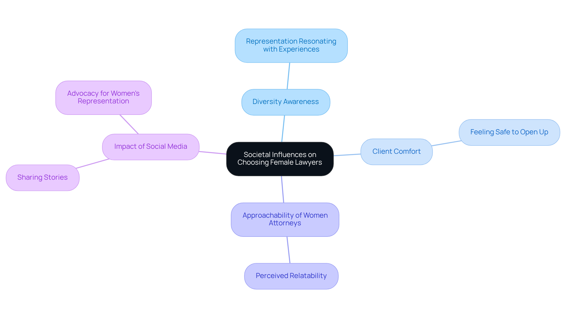 The central idea is about how society's views influence the choice of female lawyers. Each branch represents a different aspect of this influence, showing how they connect and contribute to the overall trend. The central idea is about how society's views influence the choice of female lawyers. Each branch represents a different aspect of this influence, showing how they connect and contribute to the overall trend.