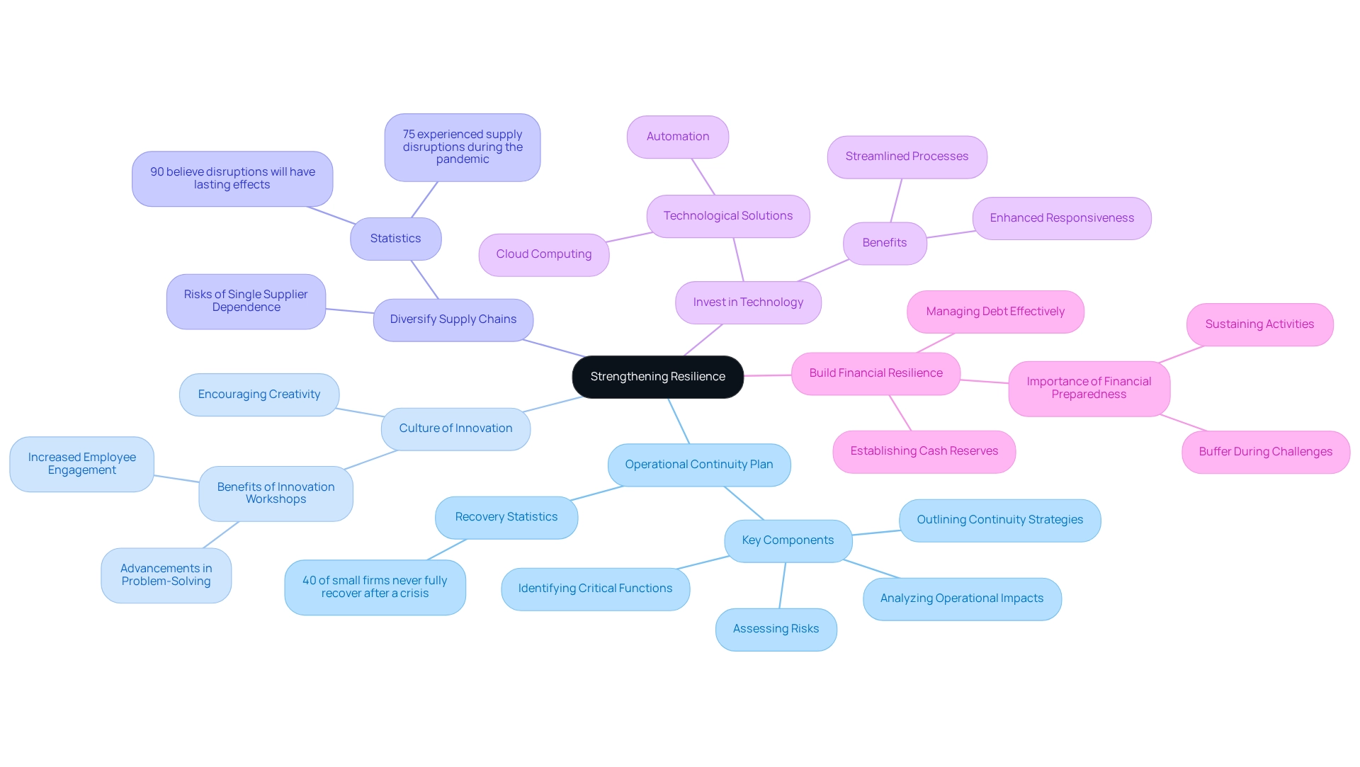 The central node represents the overall goal of resilience, while the branches show the key strategies needed to achieve it. Each strategy can be expanded to see specific actions or benefits.