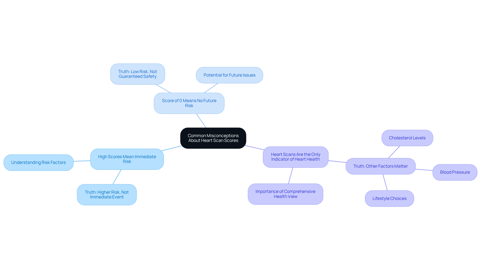 This mindmap helps you navigate common misunderstandings about heart scan scores. Each branch represents a misconception, and the sub-branches clarify the reality, empowering you to take informed steps for your heart health.