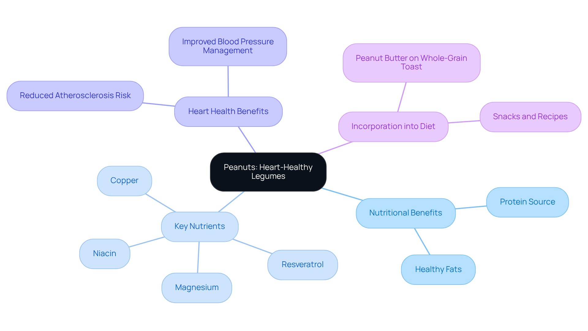 The central idea is about peanuts being heart-healthy, with branches showing their benefits and nutrients. Each branch tells a part of the story — from what they contain to how they help your heart!