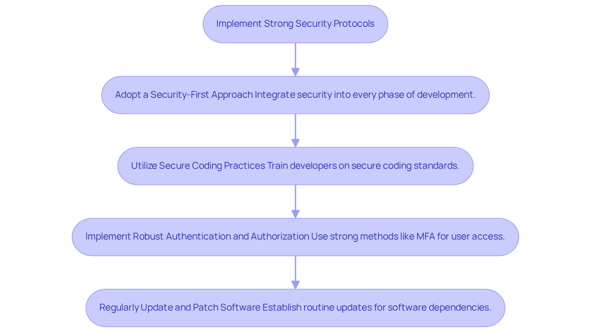 Follow the arrows to see how each security practice builds on the previous one. Each box represents a crucial step in ensuring your application is secure from the start. Follow the arrows to see how each security practice builds on the previous one. Each box represents a crucial step in ensuring your application is secure from the start.