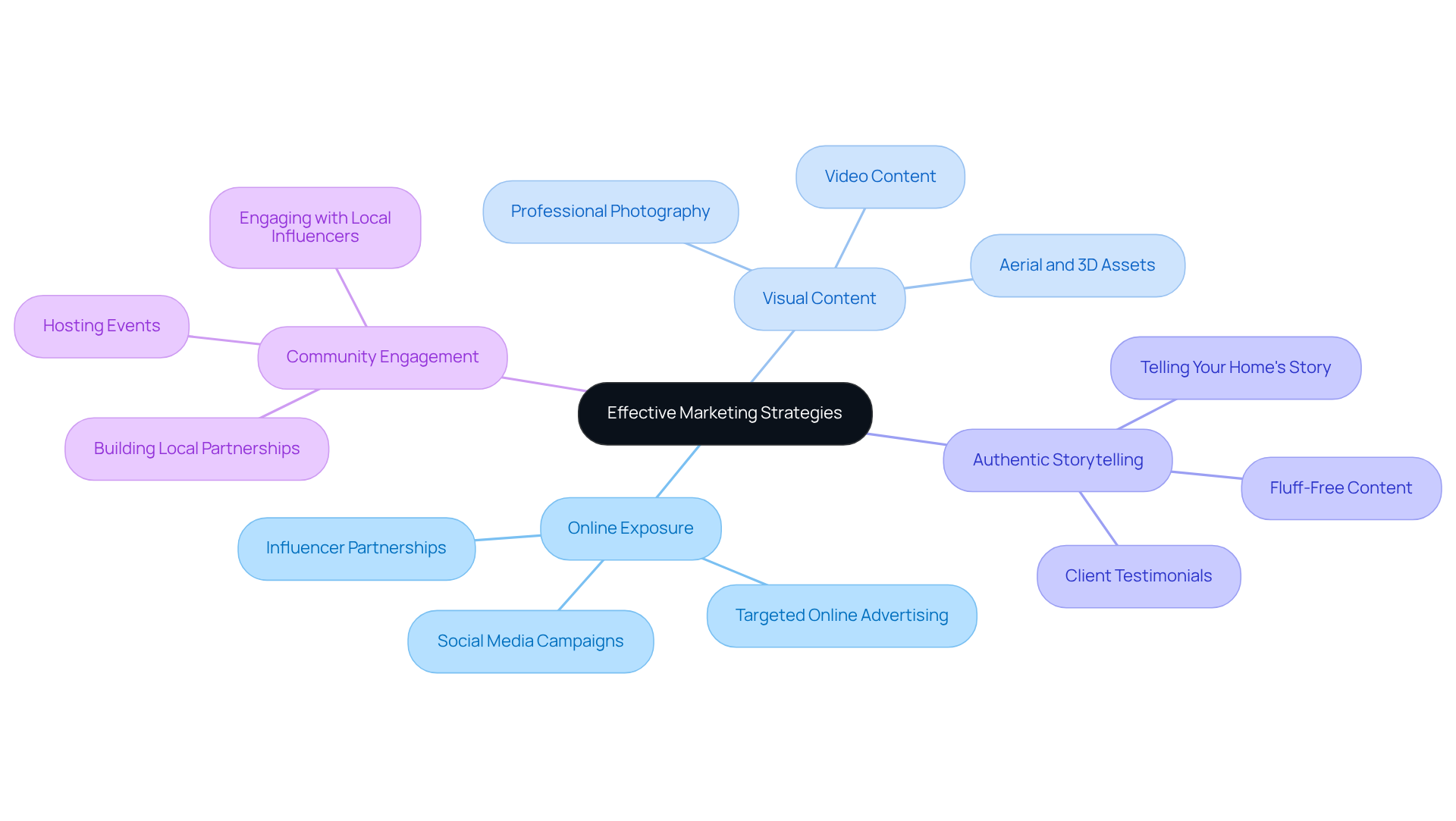 The center represents the main theme of marketing strategies, while the branches show different approaches to attract buyers. Each tactic is connected to the overall goal of making your home stand out in the market.