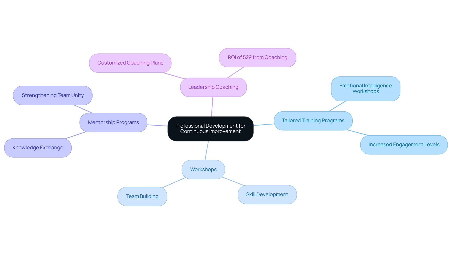 This mindmap illustrates the main strategies for enhancing professional development. Each branch represents a different initiative, and the sub-branches show their specific benefits and examples — explore how each strategy contributes to a culture of continuous learning.