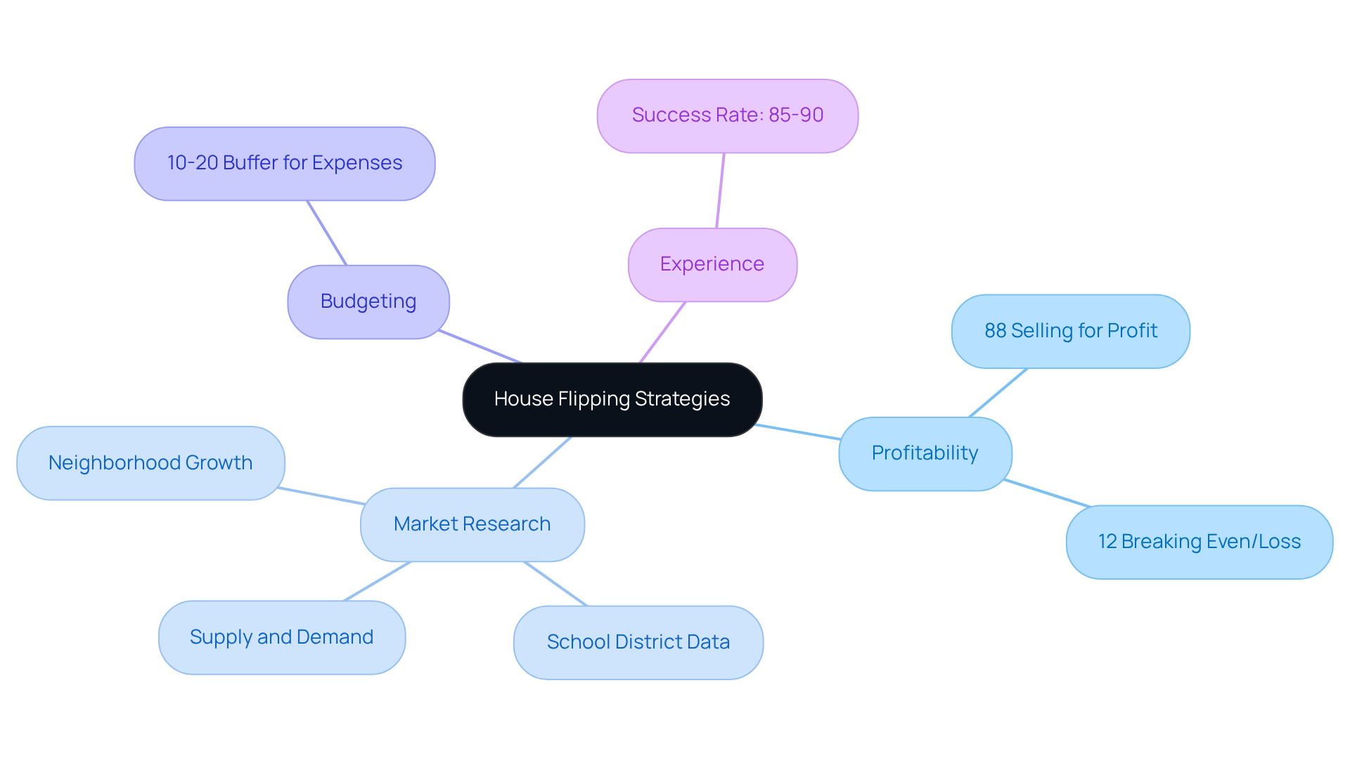 This mindmap starts with the main topic of house flipping strategies at the center. Each branch represents a critical area of focus, with further details branching out to show specific insights and statistics. Follow the branches to explore how each aspect contributes to successful house flipping.