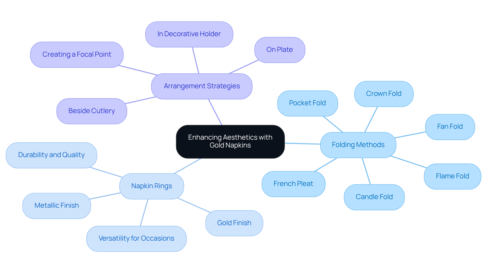 The central idea is about improving event beauty with gold napkins. Each branch represents a strategy or element that contributes to this goal, showing how they work together to create a memorable dining experience.