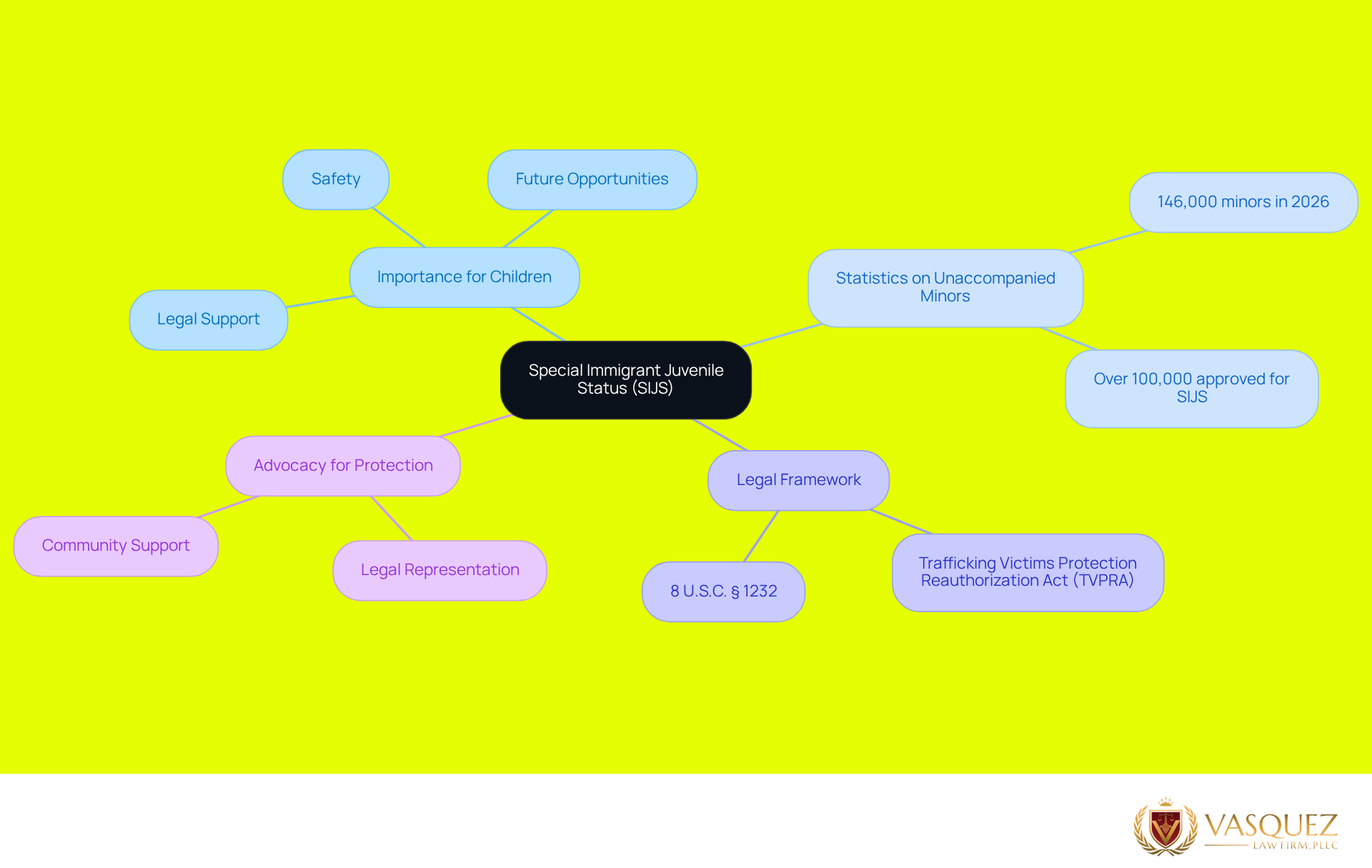 This mindmap illustrates the key aspects of SIJS, showing how it provides safety and legal support for children fleeing violence. Each branch represents a different area of focus, helping you see the connections between SIJS and the protection of unaccompanied minors. This mindmap illustrates the key aspects of SIJS, showing how it provides safety and legal support for children fleeing violence. Each branch represents a different area of focus, helping you see the connections between SIJS and the protection of unaccompanied minors.