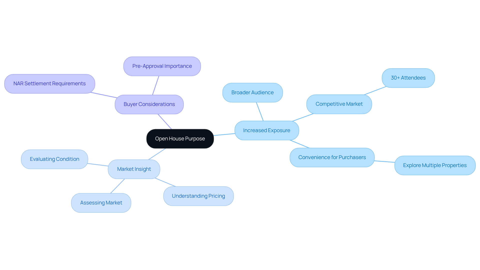 This mindmap illustrates the key aspects of open houses. Start at the center with the main idea, then follow the branches to see the benefits and considerations for buyers and sellers. Each branch represents a different advantage or insight, helping you understand how open houses can enhance the home buying experience.