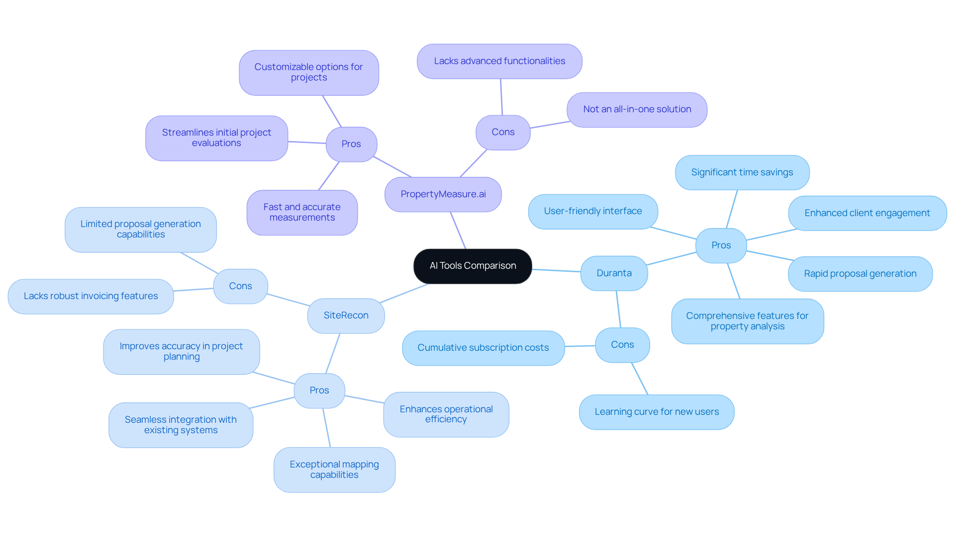 The central node represents the overall comparison of AI tools. Each branch shows a specific tool, with pros and cons listed underneath. This layout helps you quickly identify which tool might be the best fit based on its strengths and weaknesses.