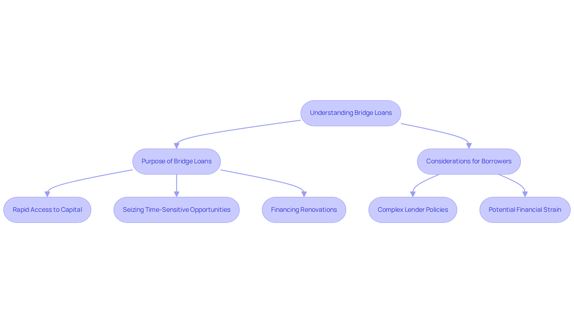 This flowchart guides you through the key aspects of bridge loans. Start at the top to learn about their purpose, then follow the branches to see how they can help in real estate transactions and what borrowers need to consider before using them.