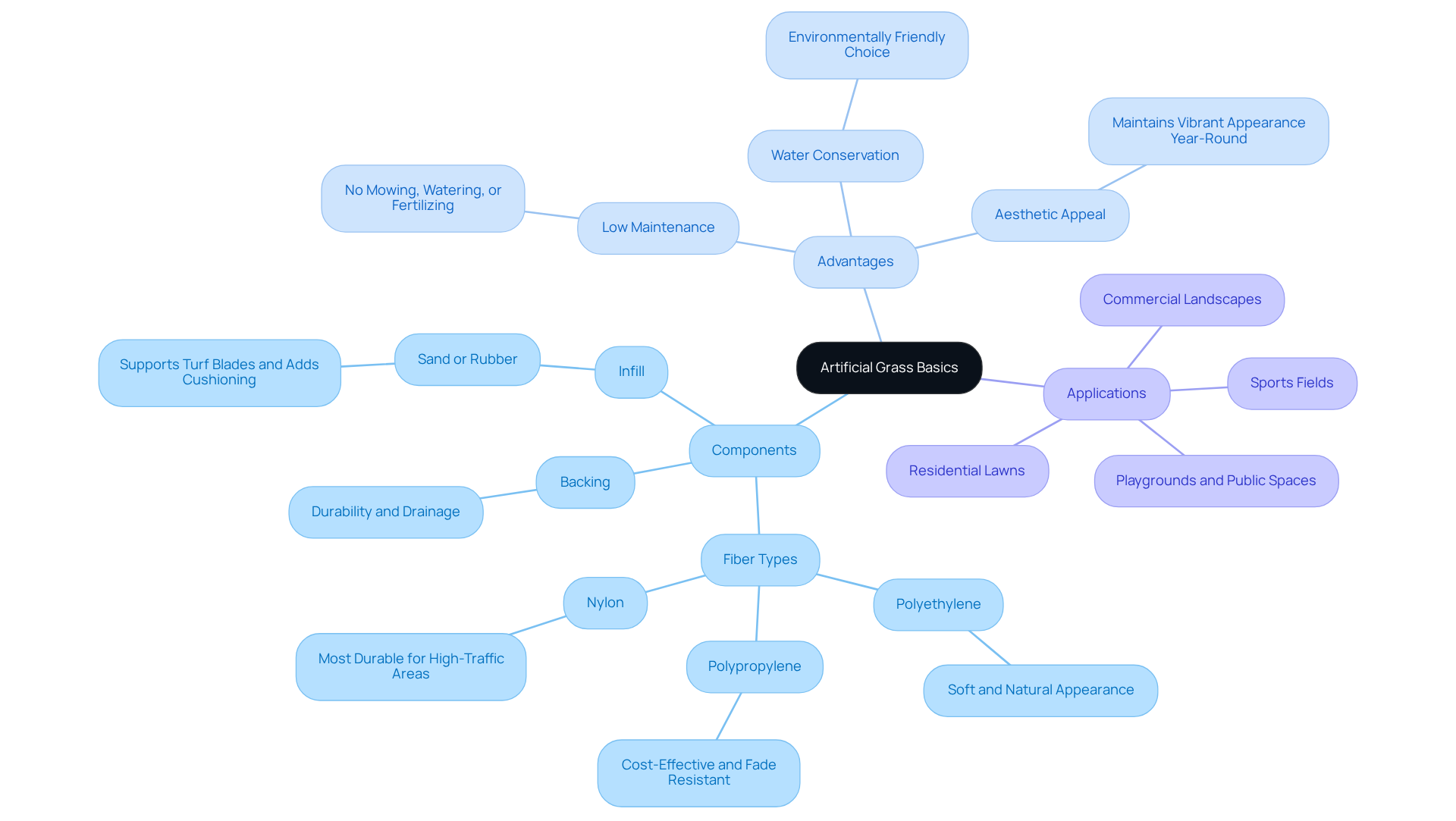 Start at the center with the basics of artificial grass, then explore the branches to learn about its components and advantages. Each branch provides insights into what makes artificial grass a great choice for various applications. Start at the center with the basics of artificial grass, then explore the branches to learn about its components and advantages. Each branch provides insights into what makes artificial grass a great choice for various applications.