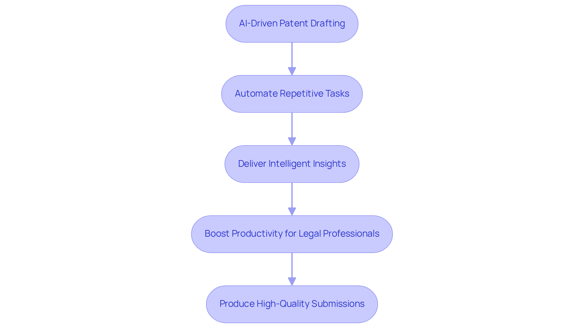Each box represents a step in the process of using AI for patent drafting. Follow the arrows to see how each step contributes to improving efficiency and productivity.