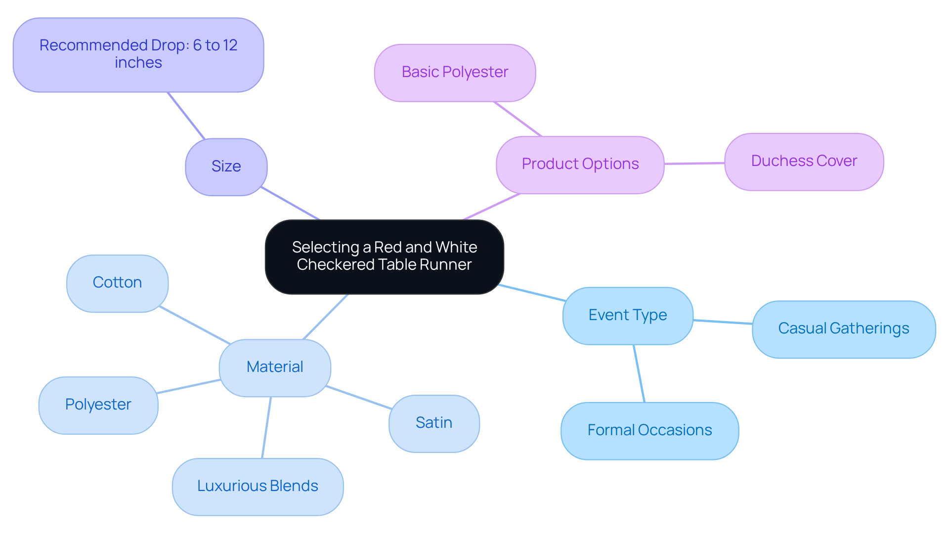The central node represents the main topic, while the branches show different factors to consider. Each sub-branch provides specific details or options related to that factor, helping you visualize the decision-making process.
