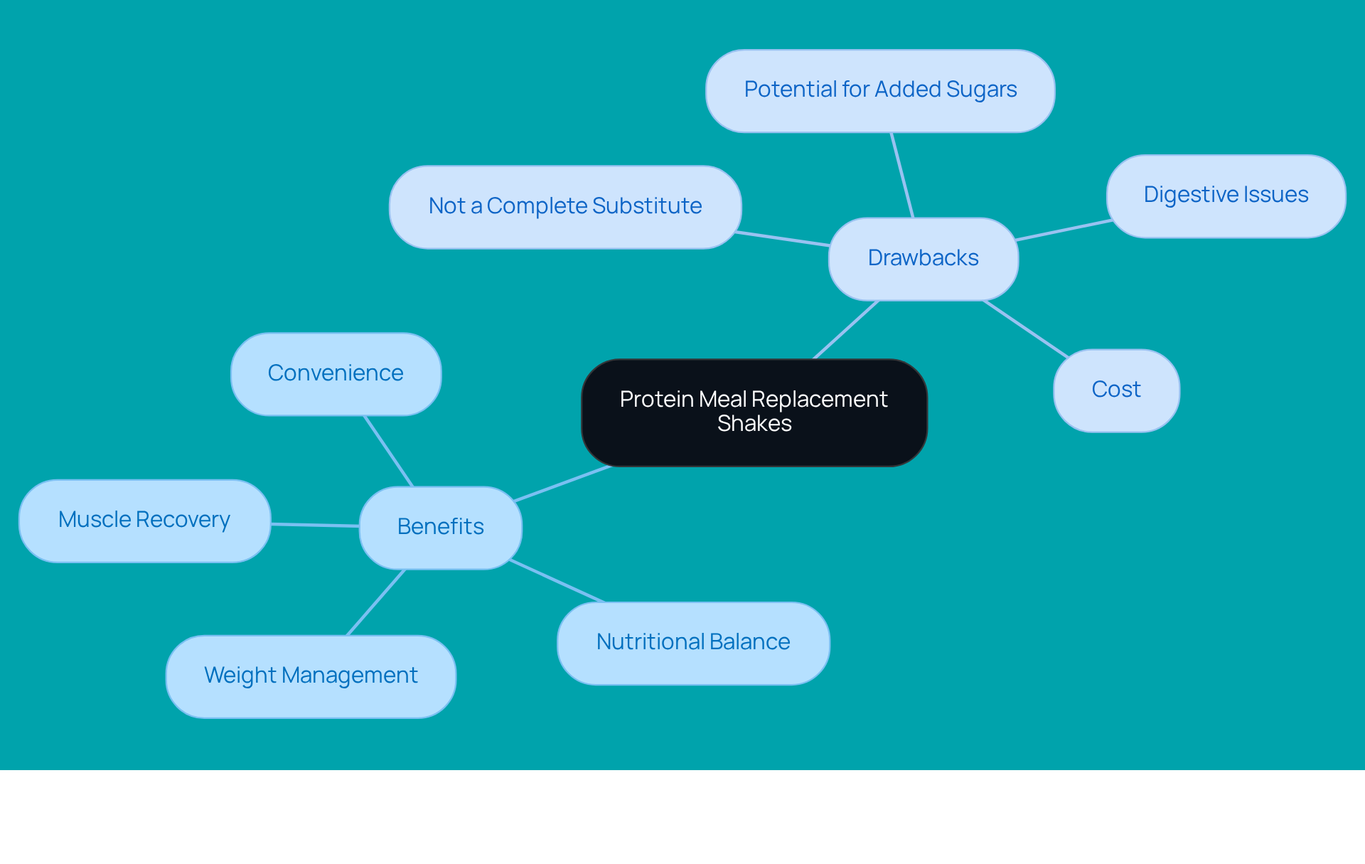 The central node represents the main topic, while the branches show the benefits and drawbacks. Each sub-branch details specific points, helping you understand the pros and cons at a glance.
