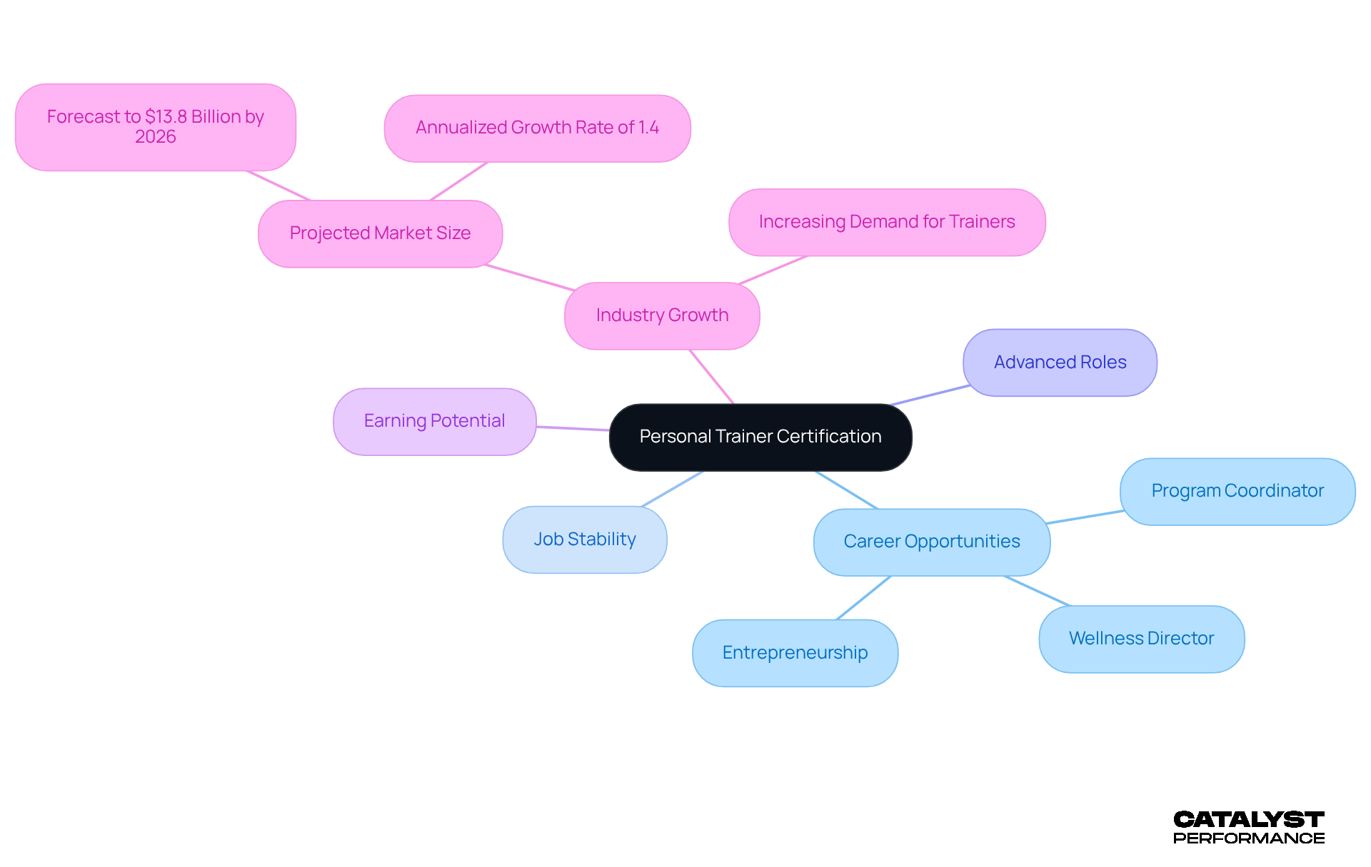 The center represents the certification, and the branches show how it opens up various career paths and benefits. Each branch highlights a different aspect of career growth in the fitness industry.