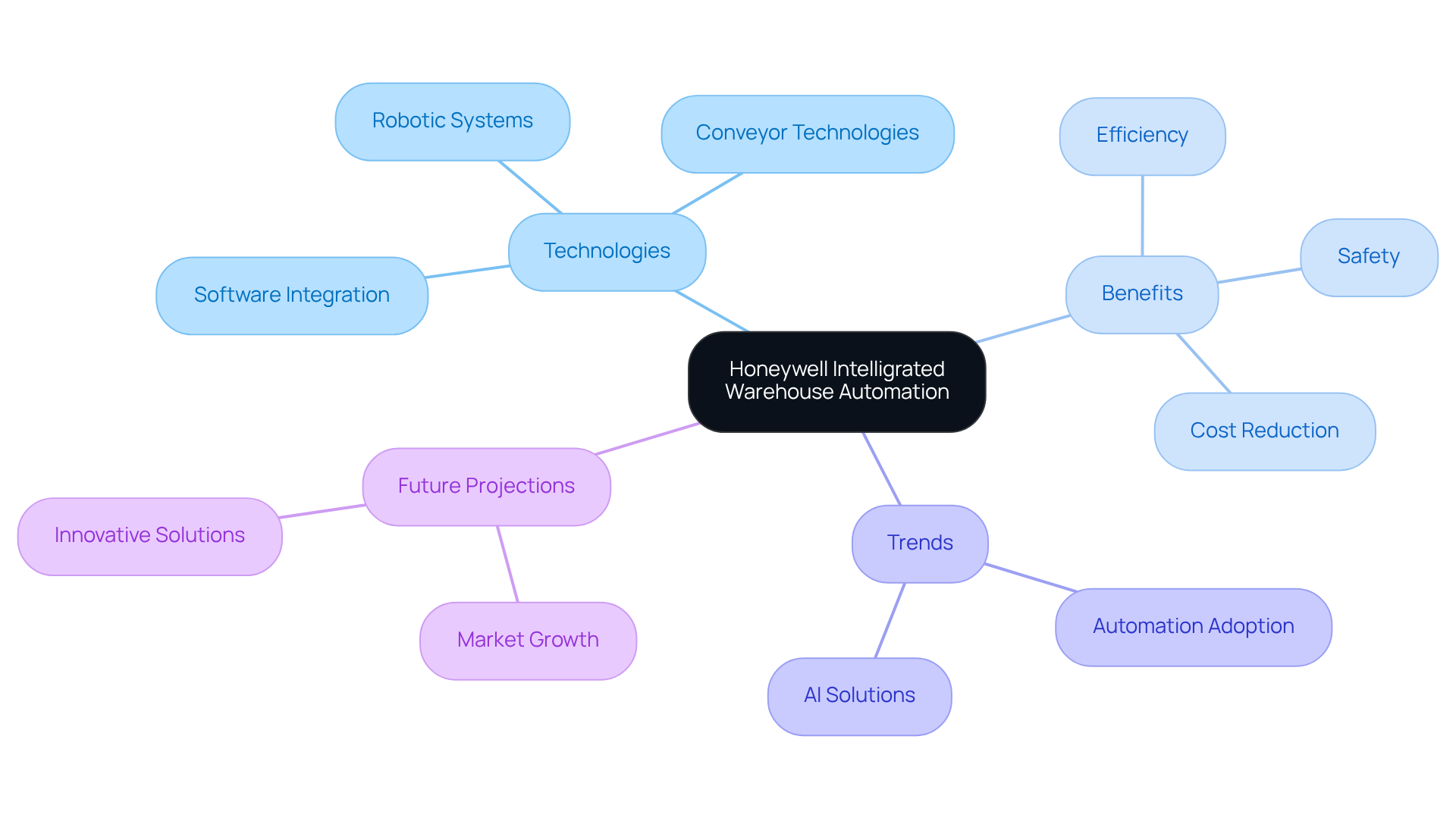 The central node represents Honeywell's automation solutions, while the branches show different aspects like technologies, benefits, and trends. Each color-coded branch helps you easily identify related topics.