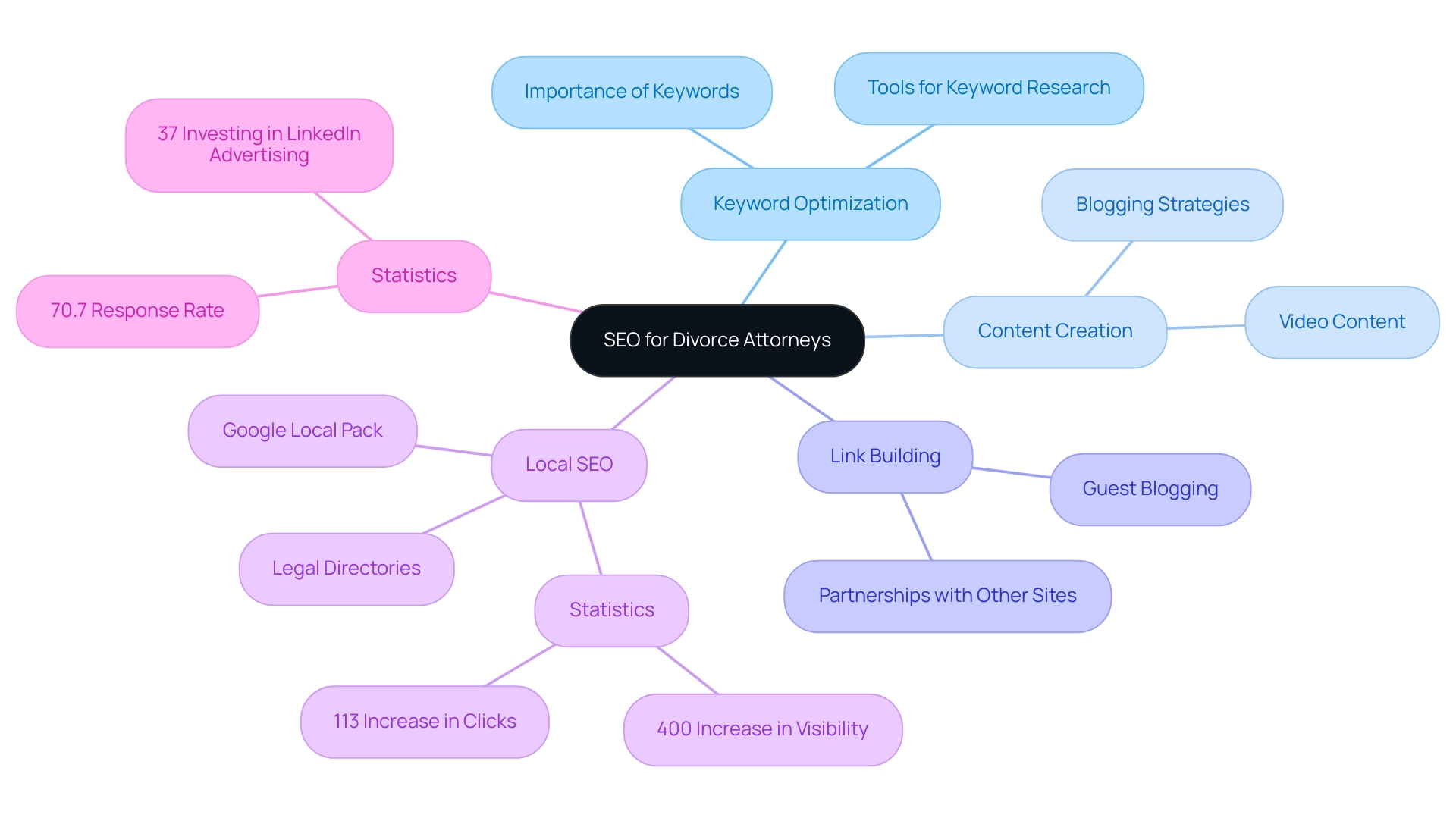 The central node represents SEO strategies for divorce attorneys; branches represent various techniques and statistics, color-coded for clarity.