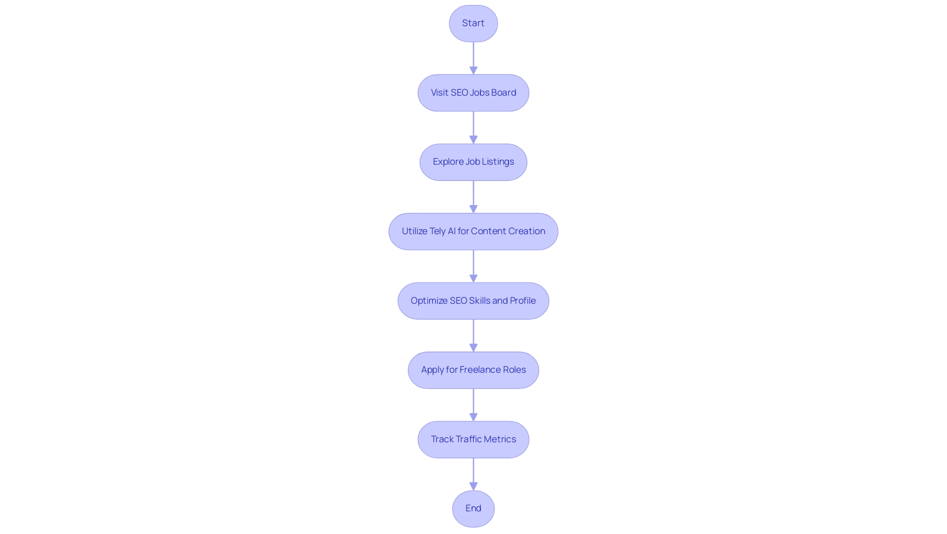 Each box represents a step in the process for SEO professionals, with colors indicating whether the step is related to job searching (green) or SEO optimization (blue).