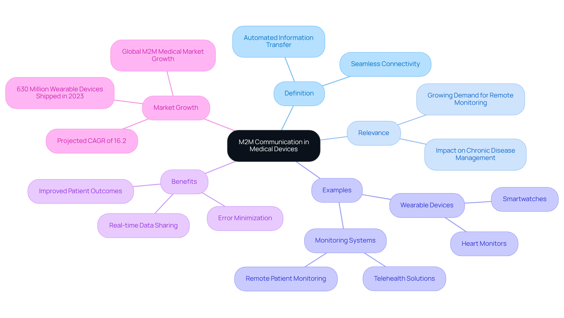The central node represents M2M communication, while the branches show its definition, relevance, examples, benefits, and market trends. Each branch helps you understand how M2M technology is shaping healthcare. The central node represents M2M communication, while the branches show its definition, relevance, examples, benefits, and market trends. Each branch helps you understand how M2M technology is shaping healthcare.