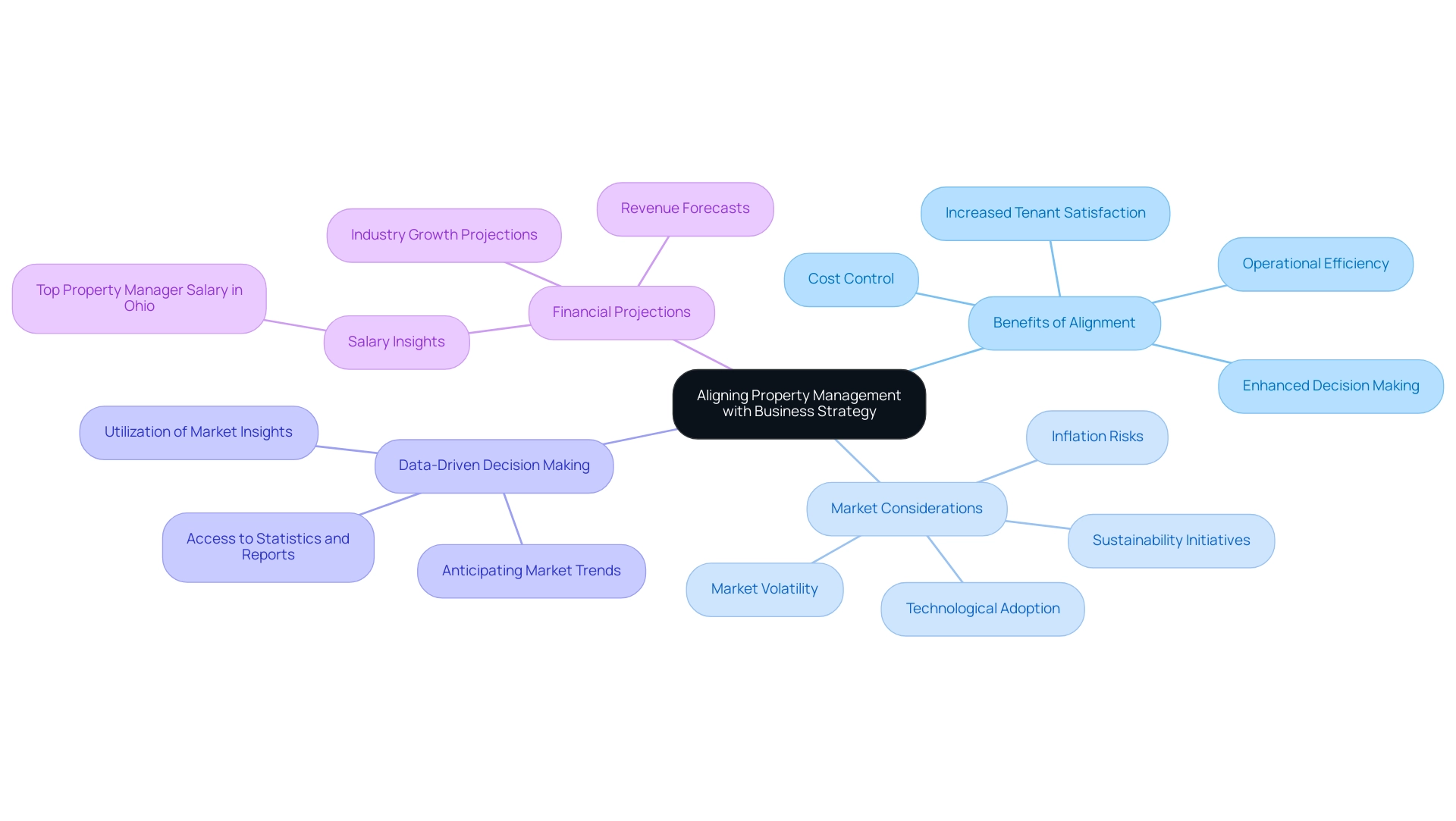 How to Align Corporate Property Management with Business Strategy: A ...