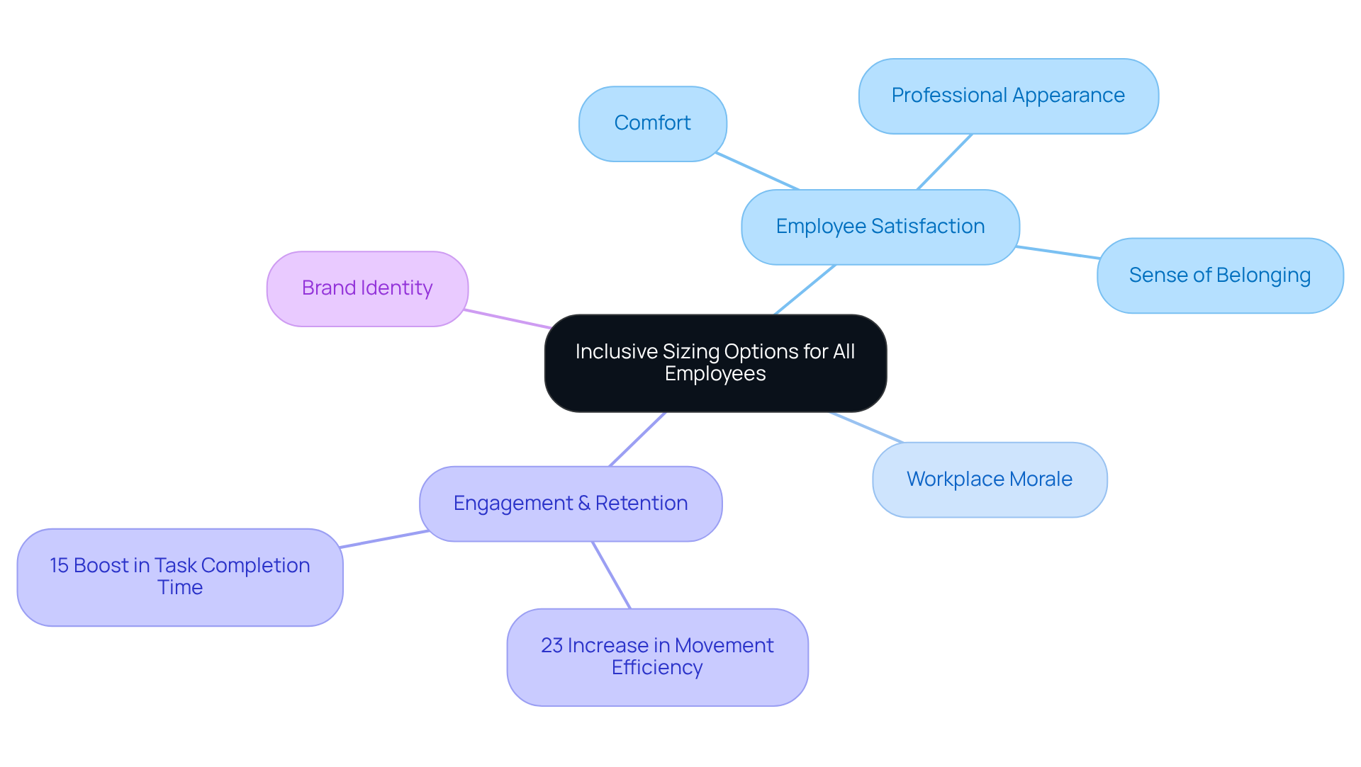 The central node represents the main topic, while branches show related ideas and benefits. Each color-coded branch helps you see how inclusive sizing impacts various aspects of employee experience and workplace culture.